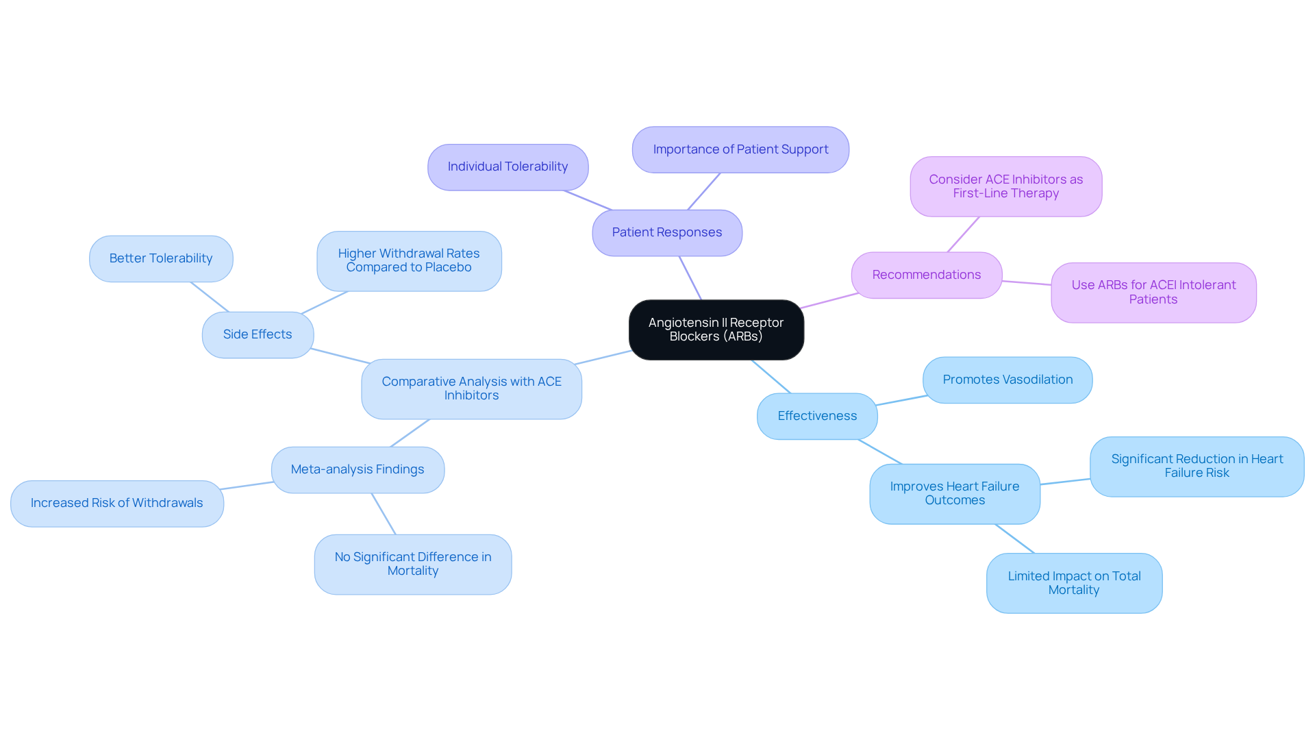The central node represents ARBs, while branches show related topics like their effectiveness, how they compare to ACE inhibitors, and patient considerations. Each color-coded section helps you understand different aspects of ARB therapy.