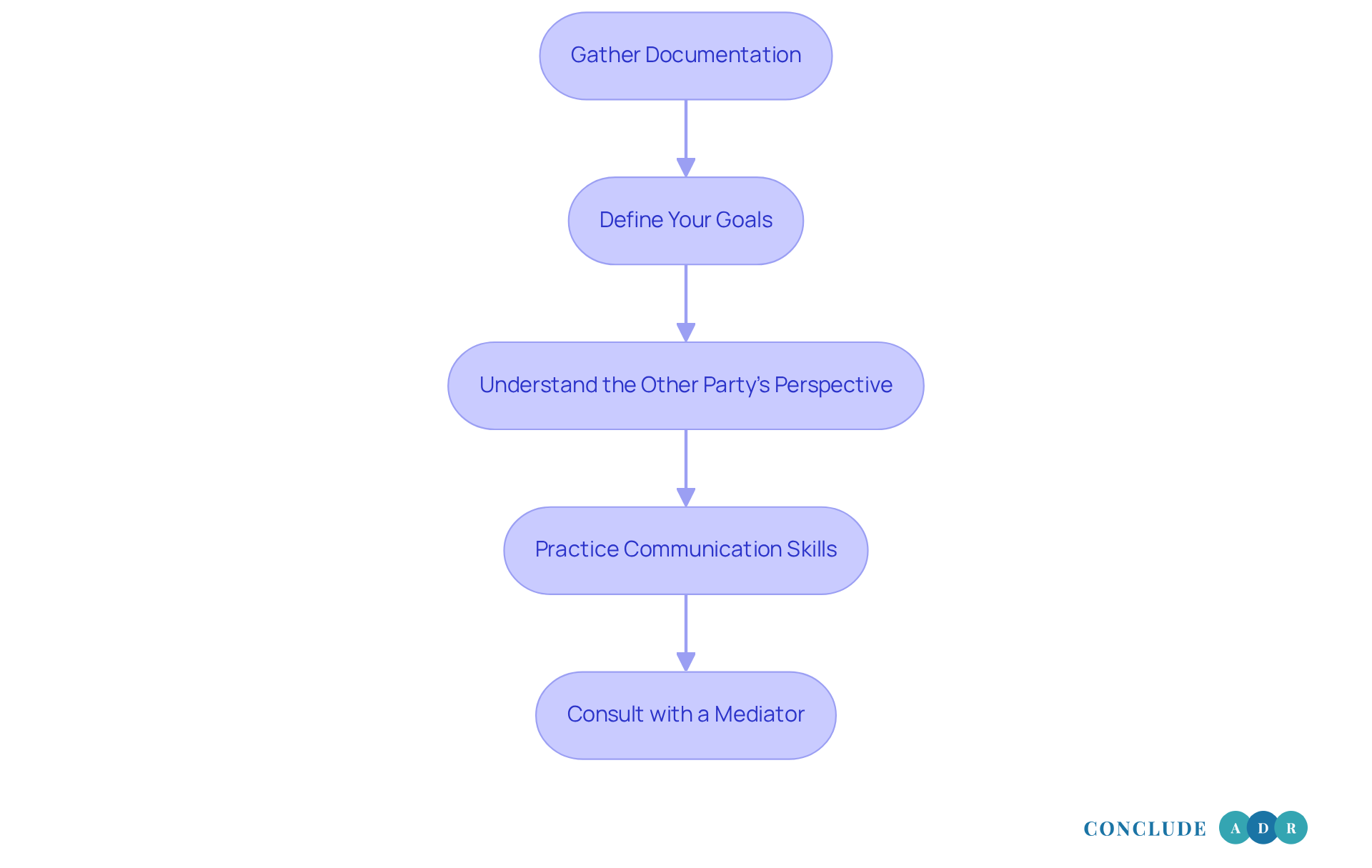 Each box represents a crucial step in preparing for mediation. Follow the arrows to see the order in which you should tackle these tasks for the best chance of success.