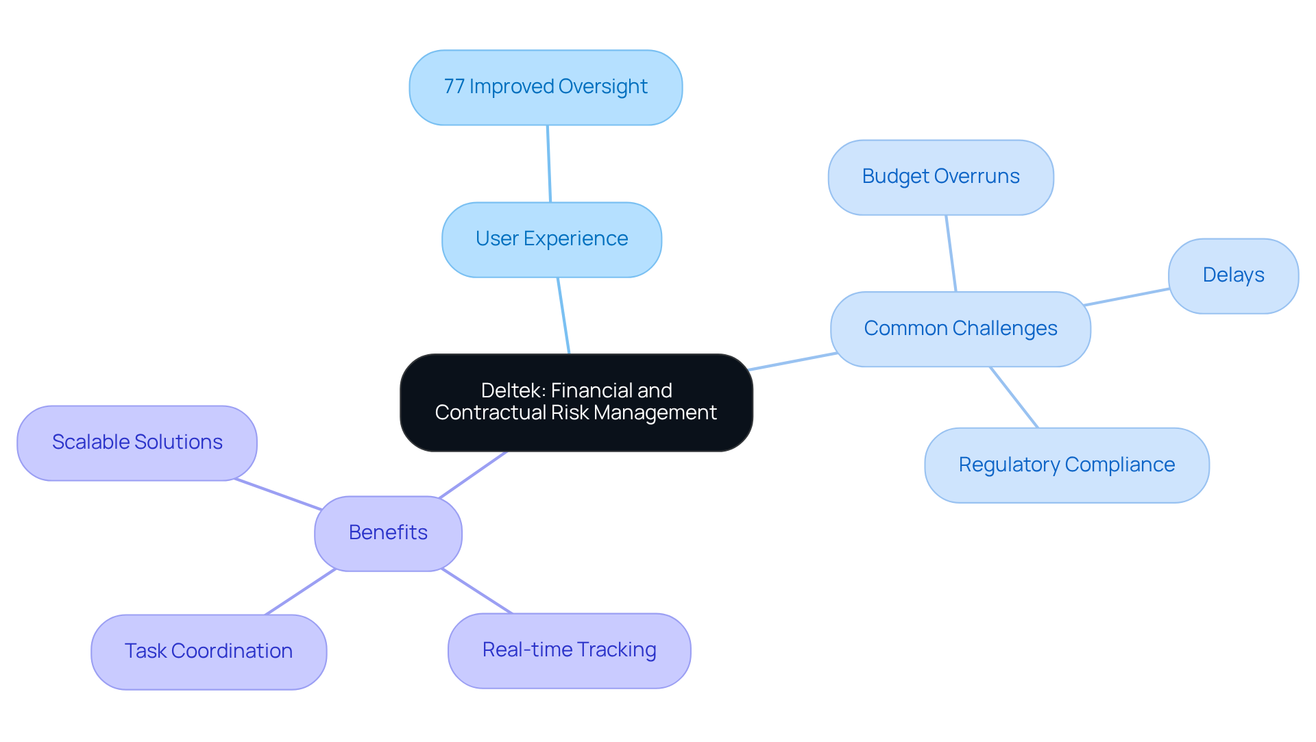 The center represents Deltek's core offerings, while the branches show how it helps users manage financial risks and challenges in construction. Each branch highlights important aspects, making it easy to see the connections.