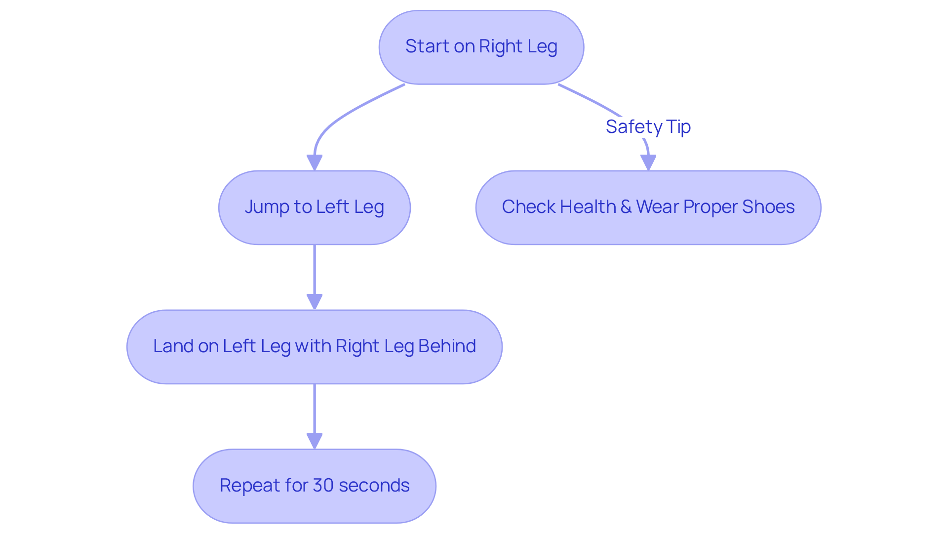This flowchart guides you through the steps of doing skaters. Start on your right leg, jump to your left, and land carefully. Remember to check your health and wear the right shoes for safety!