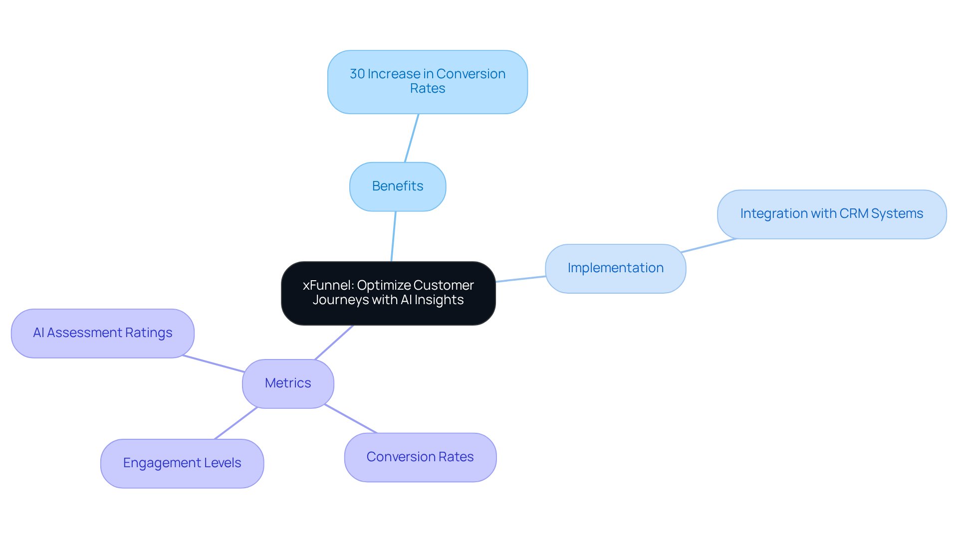 The central node represents xFunnel, while the branches show its benefits, how to implement it, and the metrics to evaluate its effectiveness. Follow the branches to explore each aspect of optimizing customer journeys.