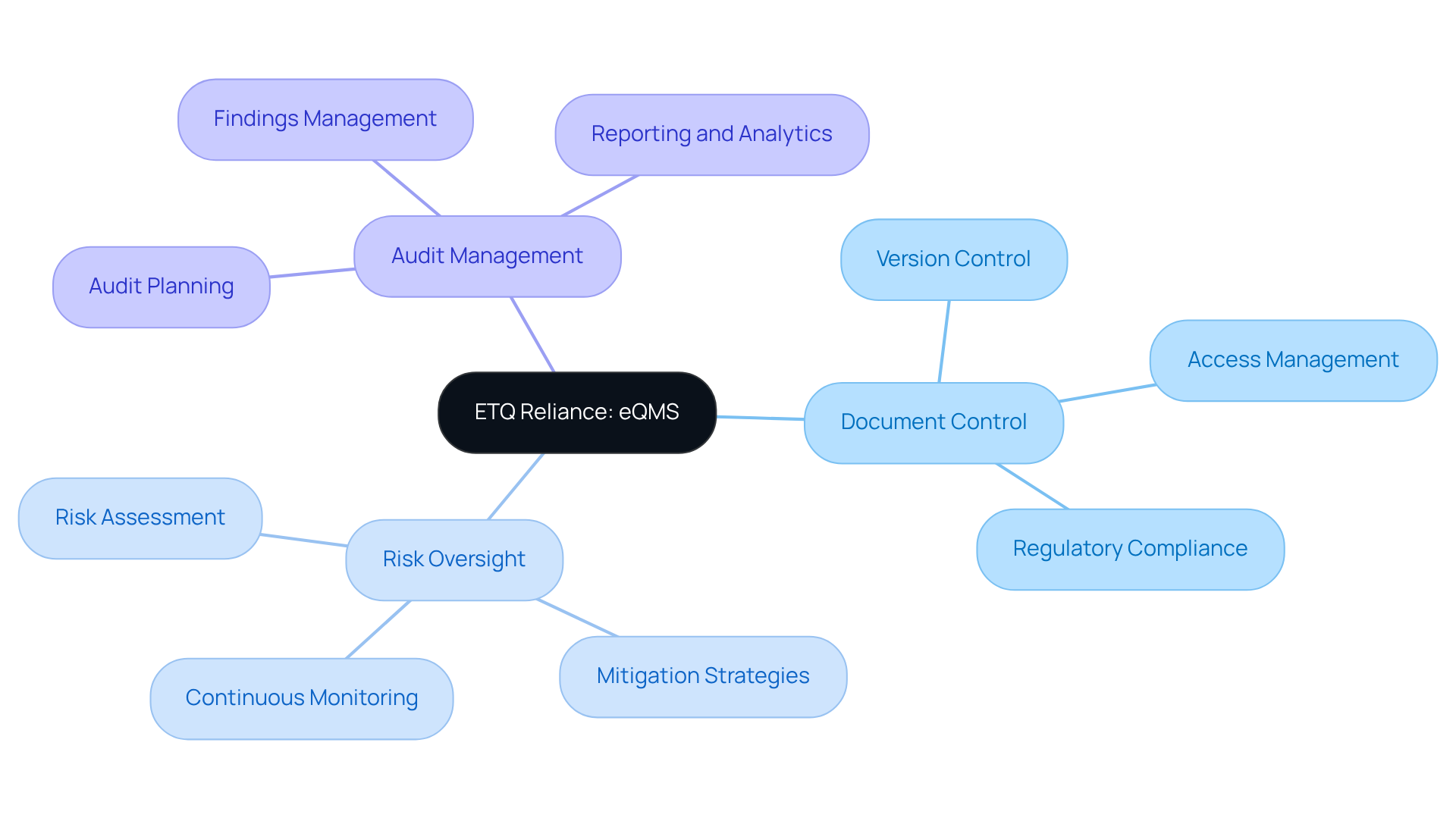 The center represents the eQMS, and the branches show its key features. Each feature is connected to the main idea, illustrating how they contribute to compliance and operational flexibility.