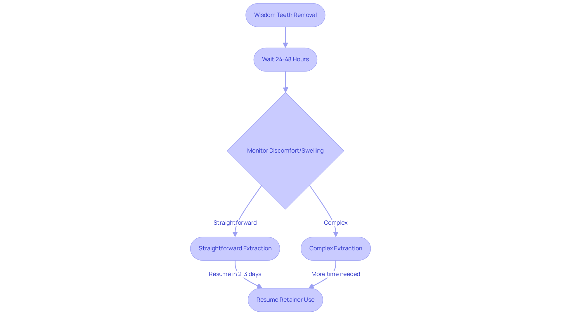 This flowchart guides you through the steps after wisdom teeth removal. Start at the top with the surgery, then follow the arrows to see how long to wait and what to monitor before deciding when your child can wear their retainer again.