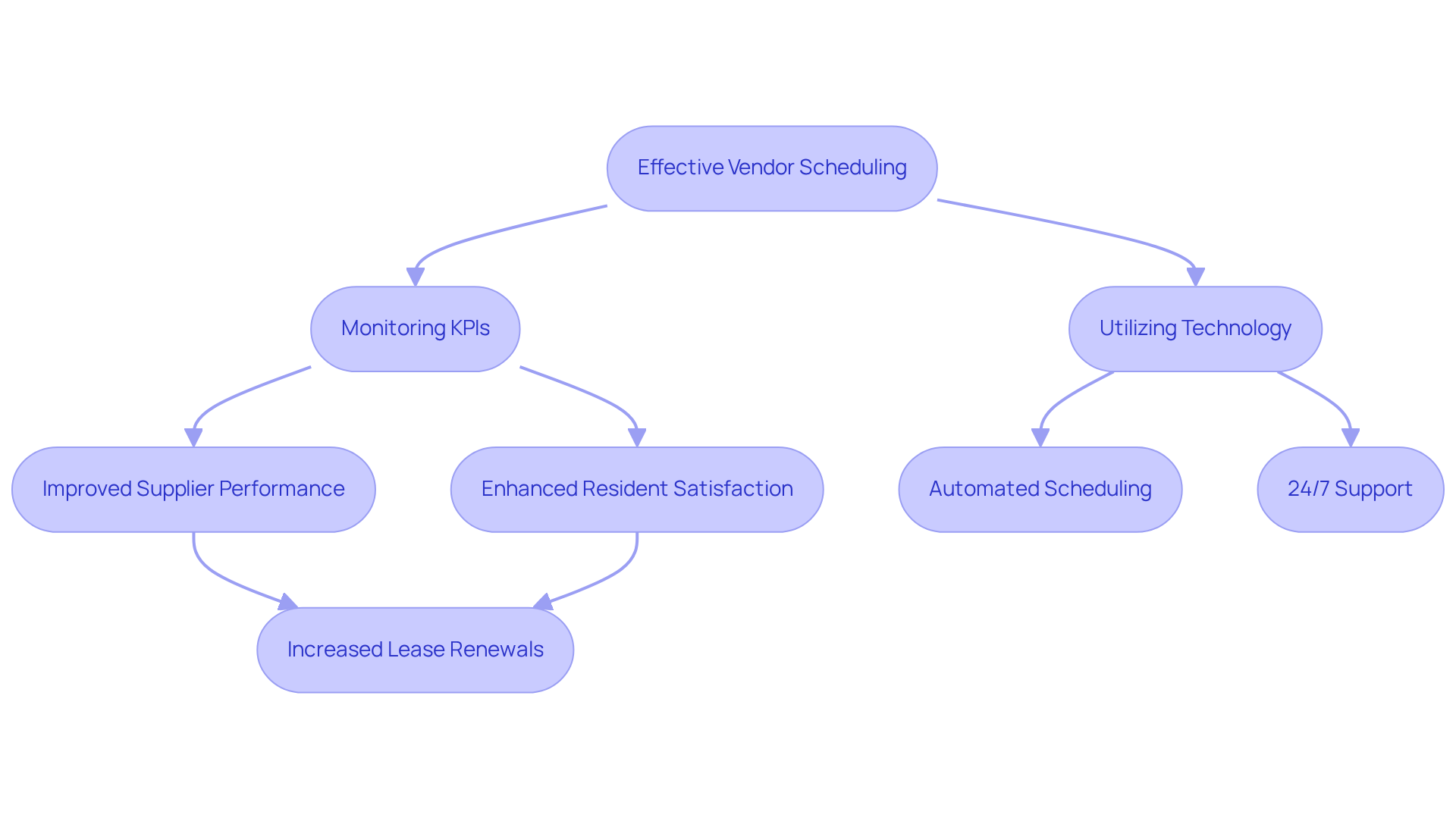 This flowchart illustrates how effective vendor scheduling leads to better supplier performance and resident satisfaction. Each step shows how monitoring KPIs and using technology contribute to positive outcomes like increased lease renewals. Follow the arrows to see how each part connects!