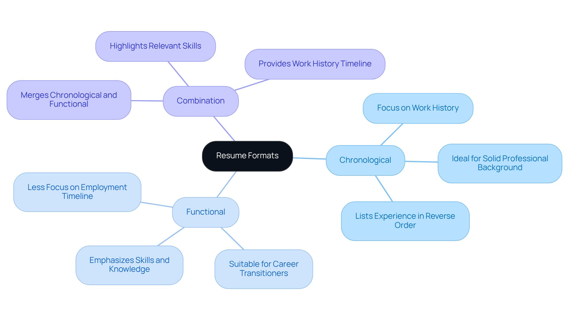 The central node shows the main topic of resume formats, while the branches represent different types. Each branch explains the format's focus and advantages, helping you decide which format is best for your needs. The central node shows the main topic of resume formats, while the branches represent different types. Each branch explains the format's focus and advantages, helping you decide which format is best for your needs.