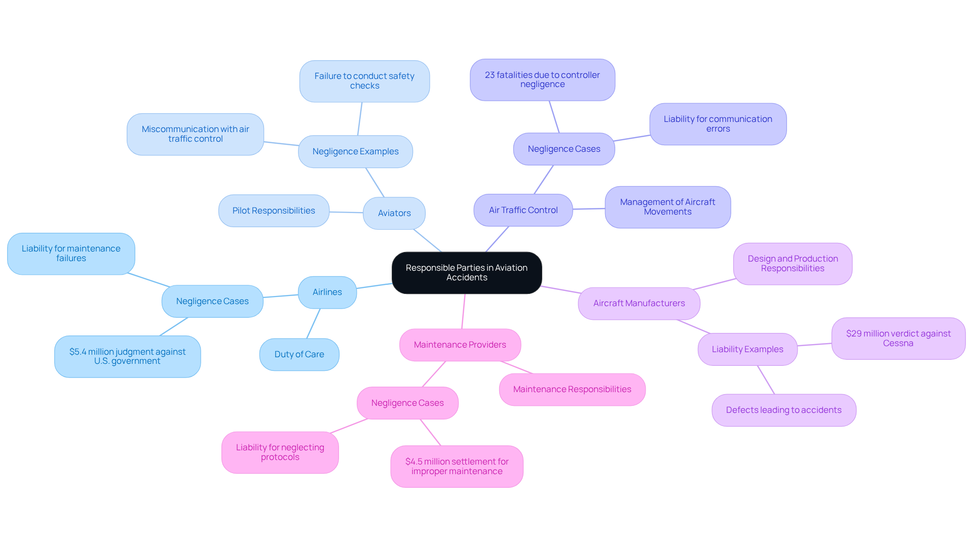 This mindmap shows the different parties involved in aviation accidents and their responsibilities. Each branch represents a party, and the sub-branches provide details about their roles and examples of liability. Follow the branches to understand how each party contributes to the safety and accountability in aviation. This mindmap shows the different parties involved in aviation accidents and their responsibilities. Each branch represents a party, and the sub-branches provide details about their roles and examples of liability. Follow the branches to understand how each party contributes to the safety and accountability in aviation.