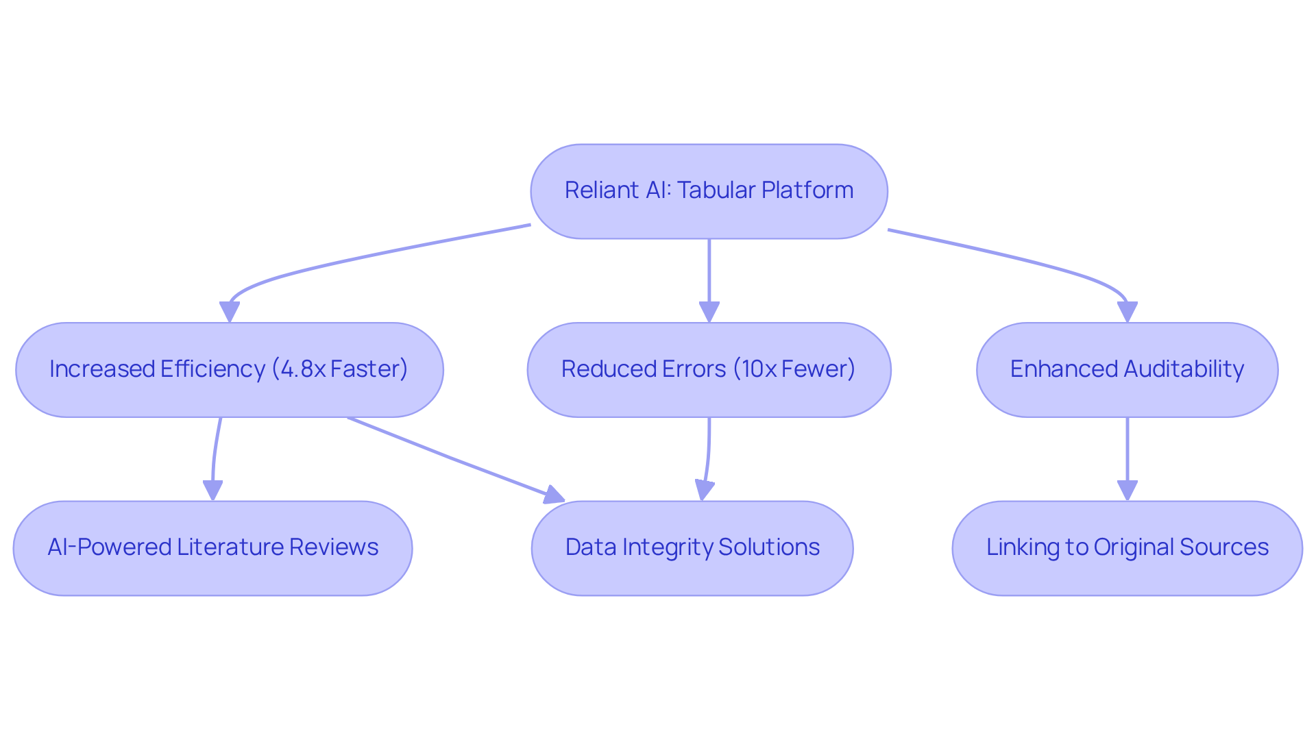 Follow the arrows to see how Reliant AI's Tabular platform improves research processes - each box represents a key benefit that contributes to better data integrity and efficiency.