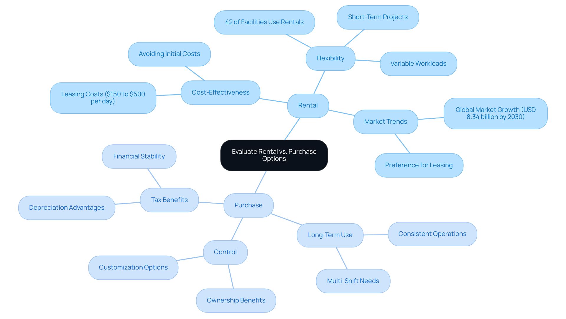 The central node represents the main decision point. Branches show the two options, with further details on their pros and cons. This helps visualize the factors to consider when making a choice.