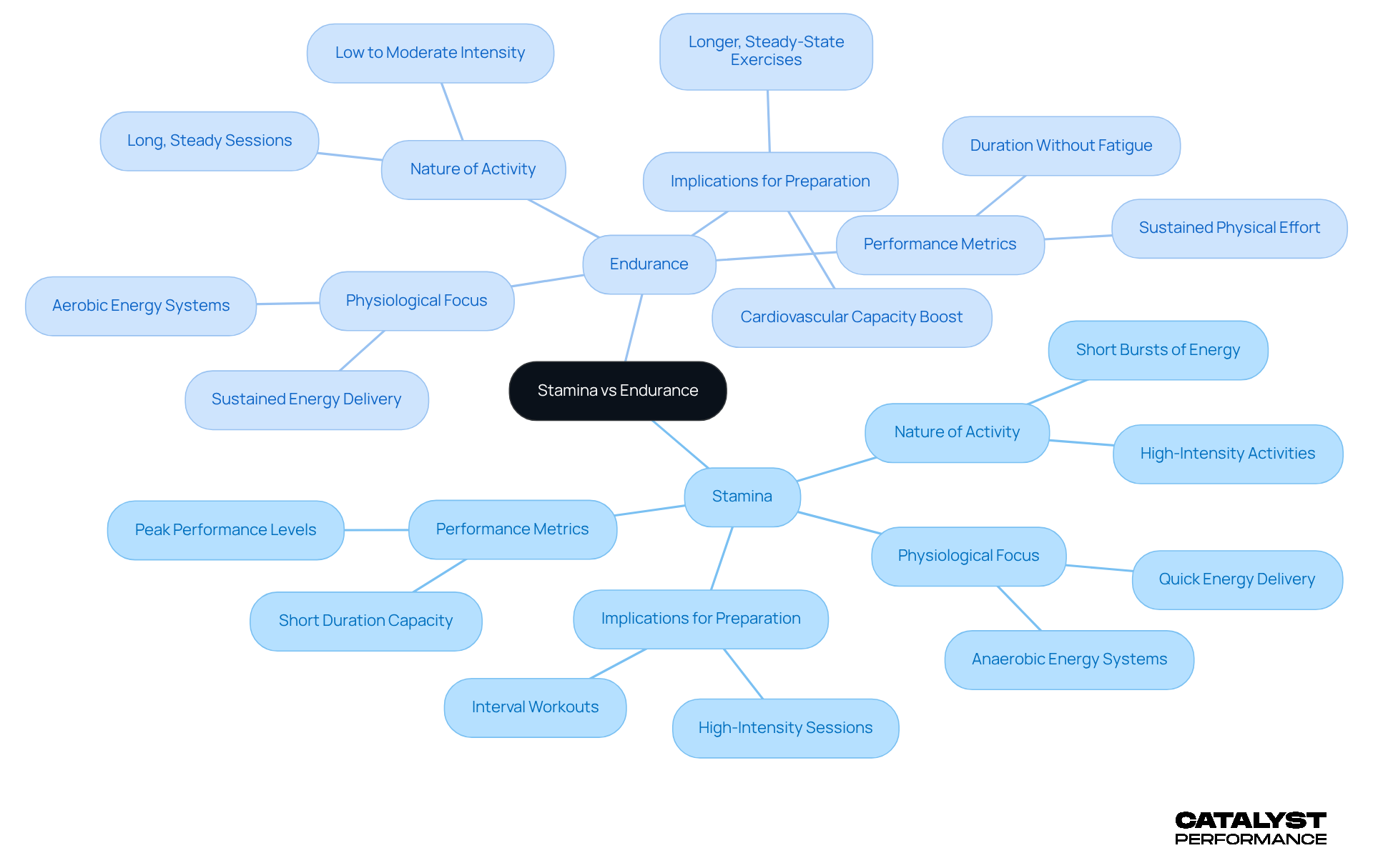 The central node represents the main topic, while the branches show the key differences. Each sub-branch provides specific details about stamina or endurance, helping you understand how they compare and contrast. The central node represents the main topic, while the branches show the key differences. Each sub-branch provides specific details about stamina or endurance, helping you understand how they compare and contrast.