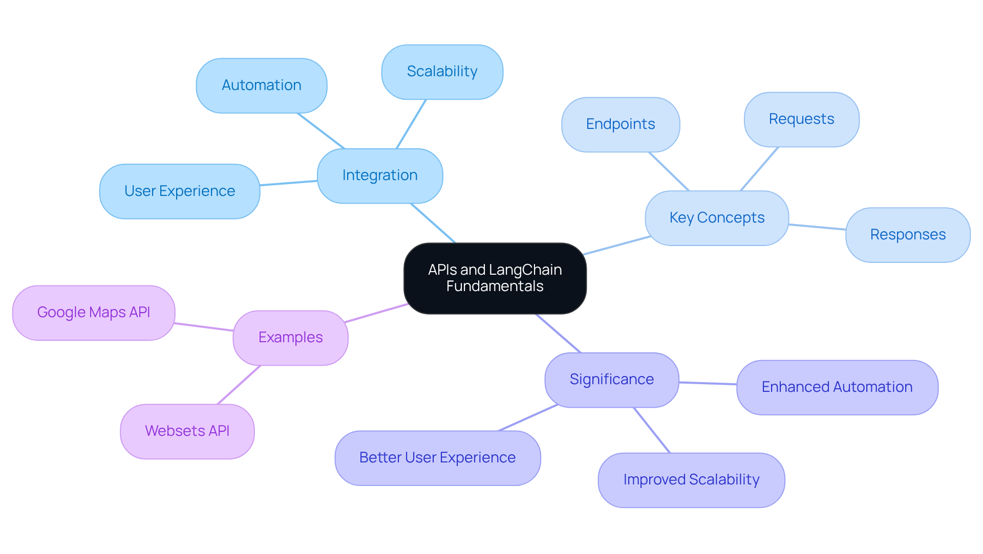 The central node represents the main topic, while the branches show key concepts and their importance. Each color-coded branch helps you see how different aspects of APIs and LangChain connect and contribute to effective application development.
