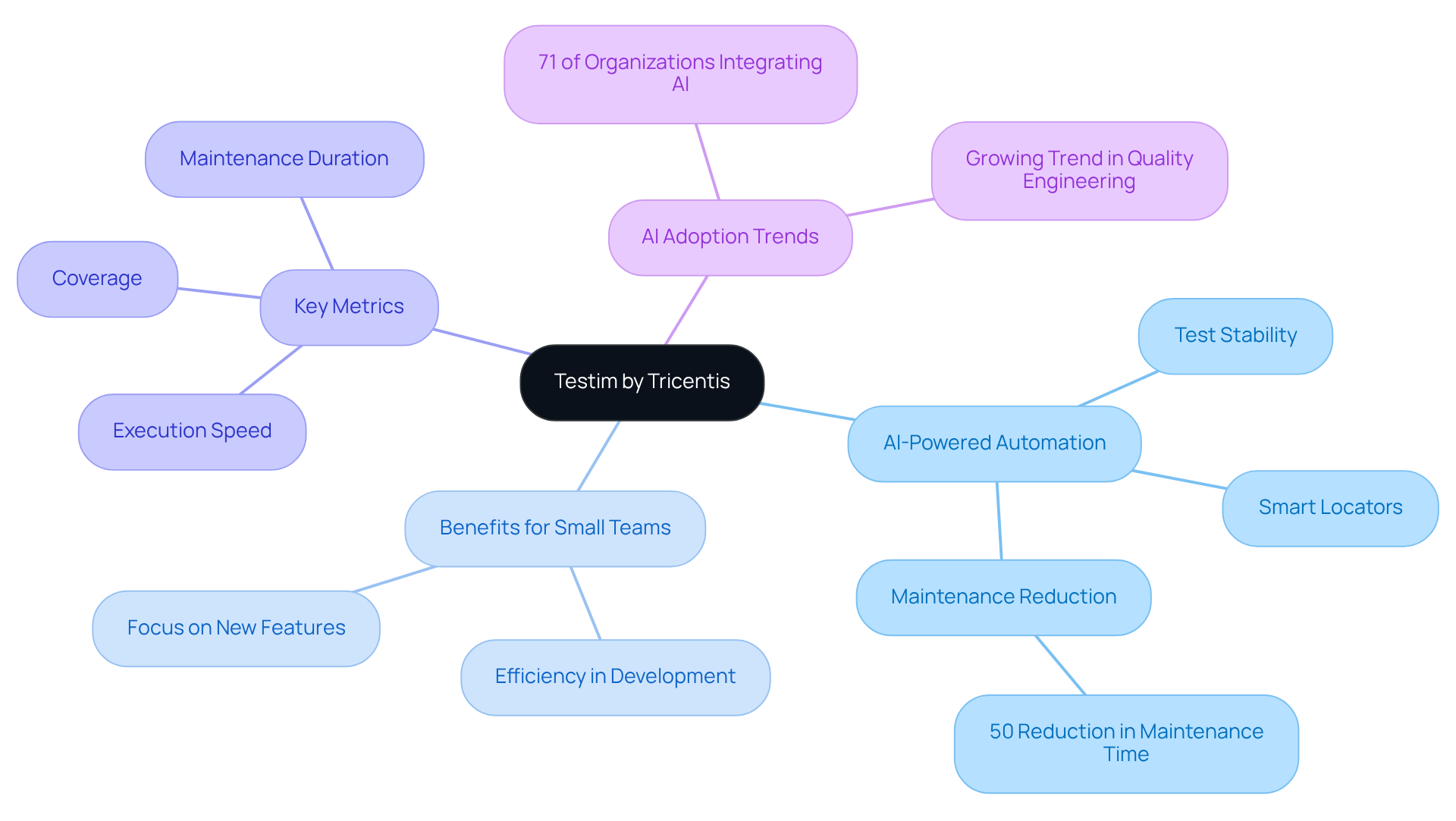 The central node represents Testim's capabilities, while the branches show its benefits, metrics, and trends in AI adoption. Each branch highlights a different aspect, making it easy to understand how Testim supports mobile app development.