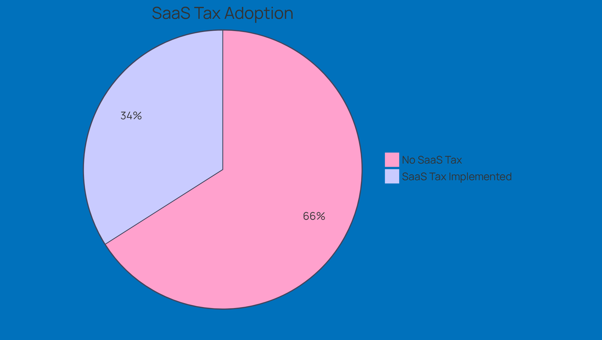 The green slice shows the proportion of states that have implemented a SaaS tax, while the red slice indicates those that haven't. The larger the slice, the greater the number of jurisdictions that have adopted the tax. The green slice shows the proportion of states that have implemented a SaaS tax, while the red slice indicates those that haven't. The larger the slice, the greater the number of jurisdictions that have adopted the tax.