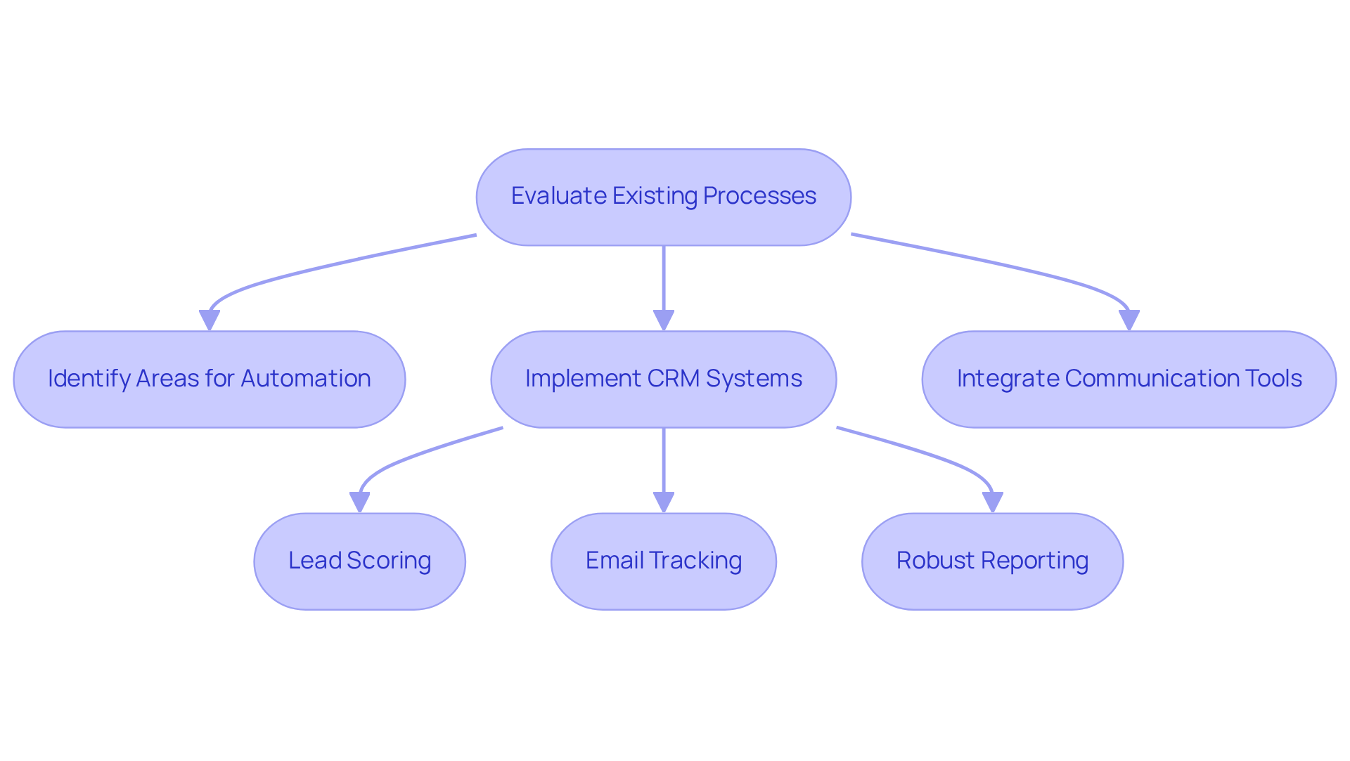 Follow the arrows to see how organizations can enhance productivity through technology. Each box represents a step in the process, showing how to move from evaluating processes to implementing effective tools.