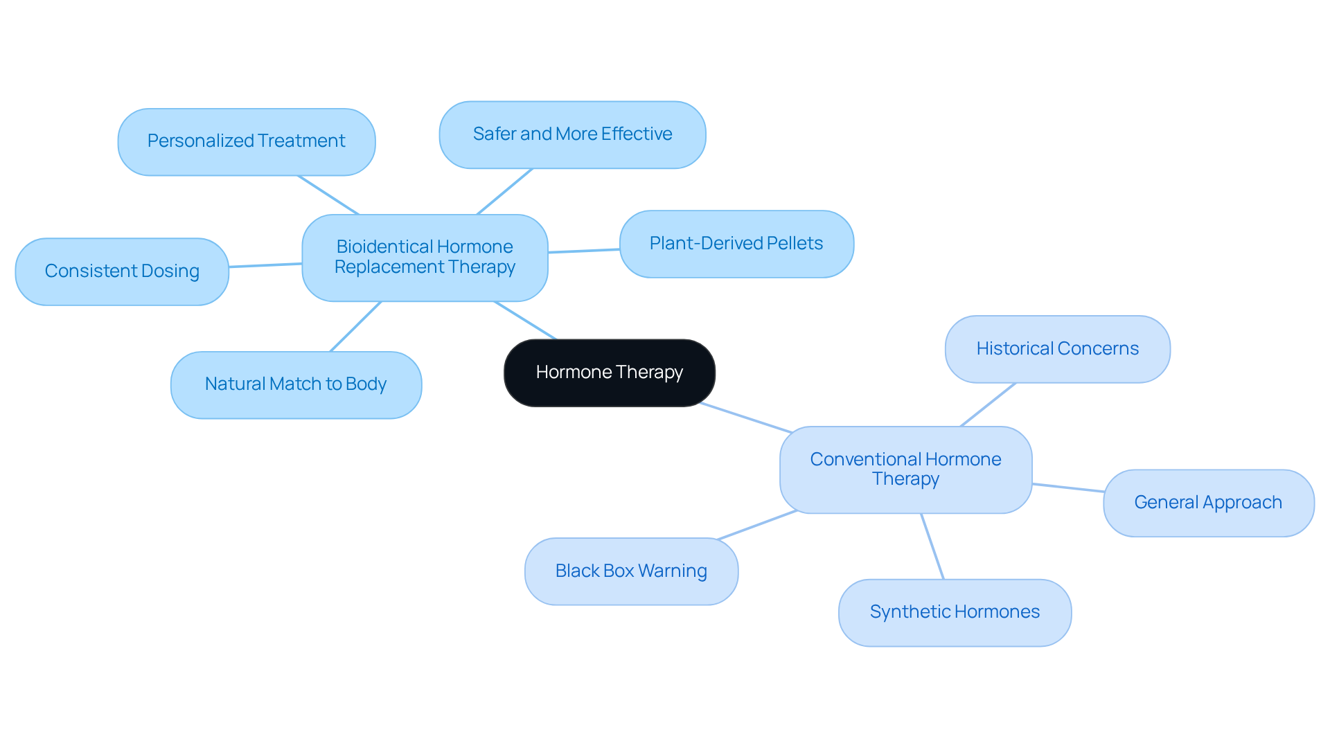 The central node represents the overall topic of hormone therapy. The branches show the two main types of therapy, and the sub-branches provide specific details about each type. This layout helps you see how they differ and what each offers.