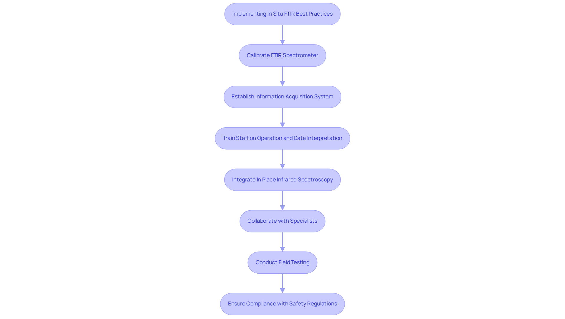 This flowchart guides you through the essential steps for successfully implementing in situ FTIR in continuous processes. Each box represents a key practice, and the arrows show the order in which to follow them for optimal results. This flowchart guides you through the essential steps for successfully implementing in situ FTIR in continuous processes. Each box represents a key practice, and the arrows show the order in which to follow them for optimal results.