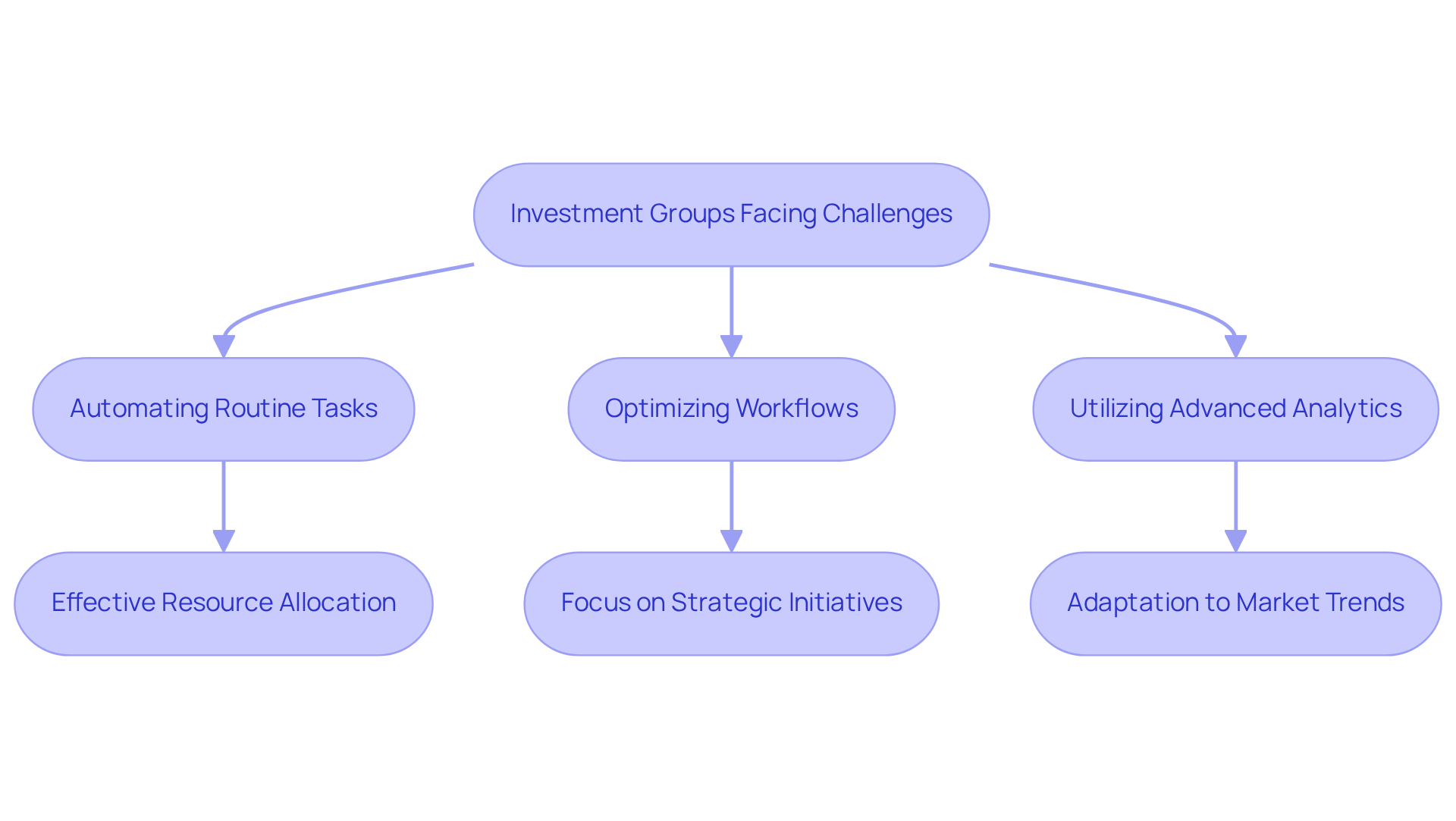 This flowchart shows how investment groups can integrate IT solutions step-by-step. Each box represents a key action or benefit, and the arrows guide you through the process of achieving sustainable growth. This flowchart shows how investment groups can integrate IT solutions step-by-step. Each box represents a key action or benefit, and the arrows guide you through the process of achieving sustainable growth.