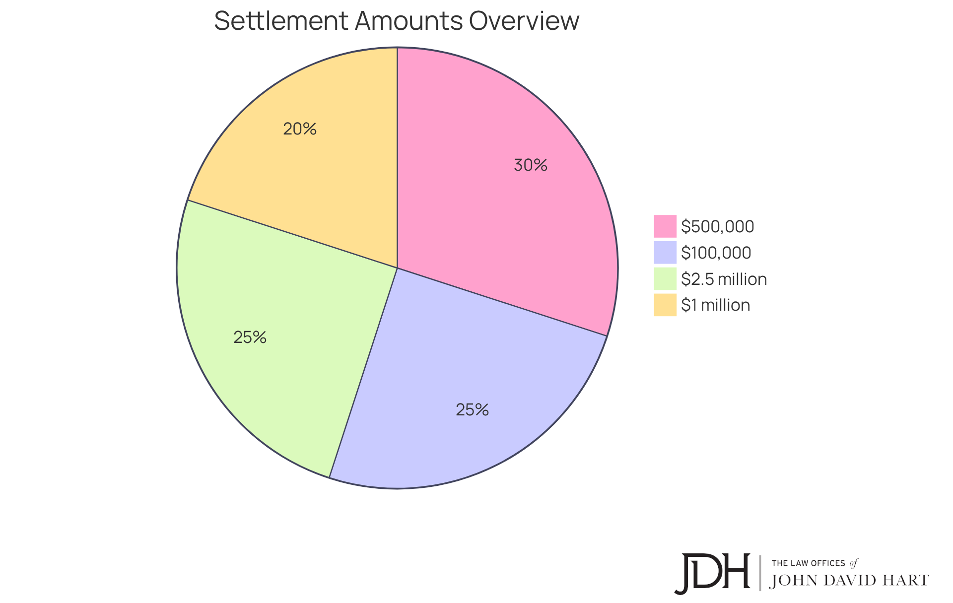 Each slice of the pie represents the percentage of cases that resulted in specific settlement amounts — larger slices indicate more common outcomes. This helps you visualize what you might expect if you pursue a claim. Each slice of the pie represents the percentage of cases that resulted in specific settlement amounts — larger slices indicate more common outcomes. This helps you visualize what you might expect if you pursue a claim.