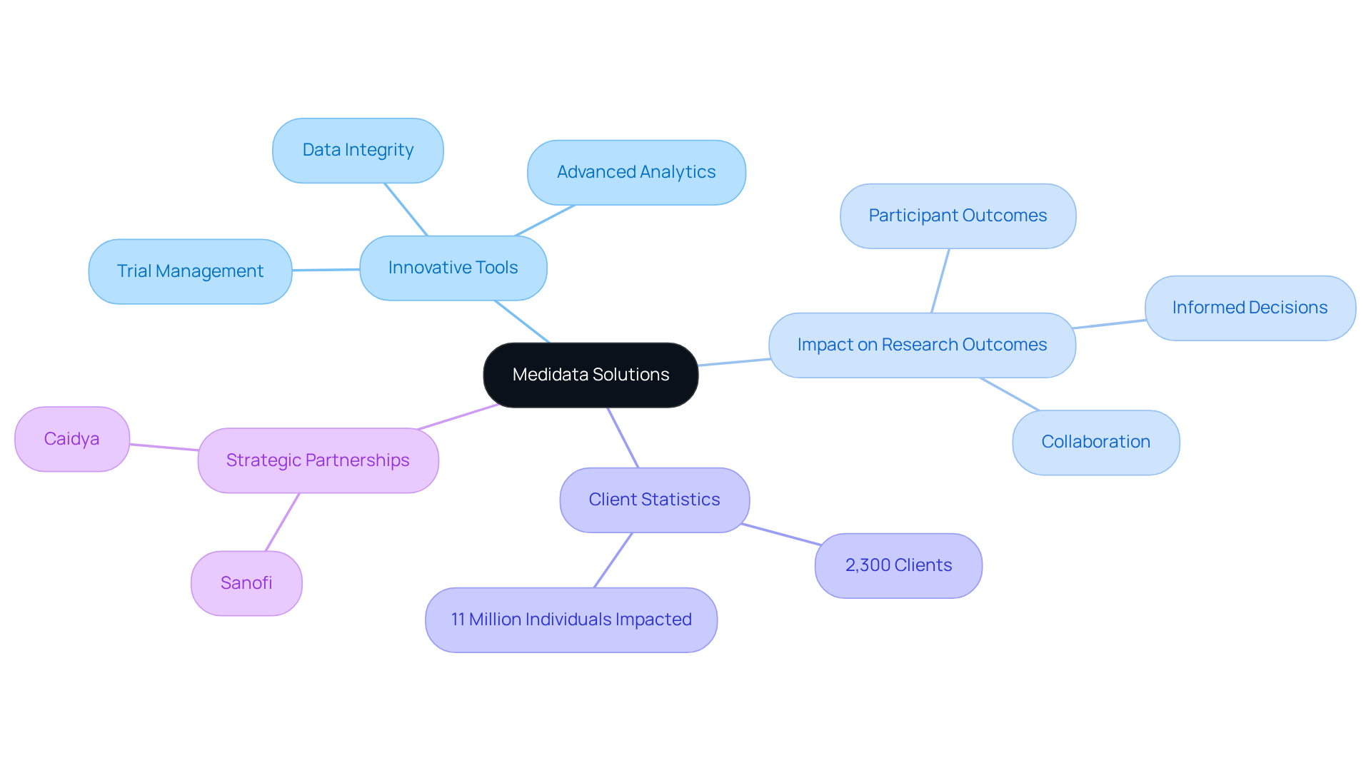 Start at the center with Medidata Solutions, then explore the branches to see how it innovates in trial management, impacts research, serves clients, and partners with other organizations.