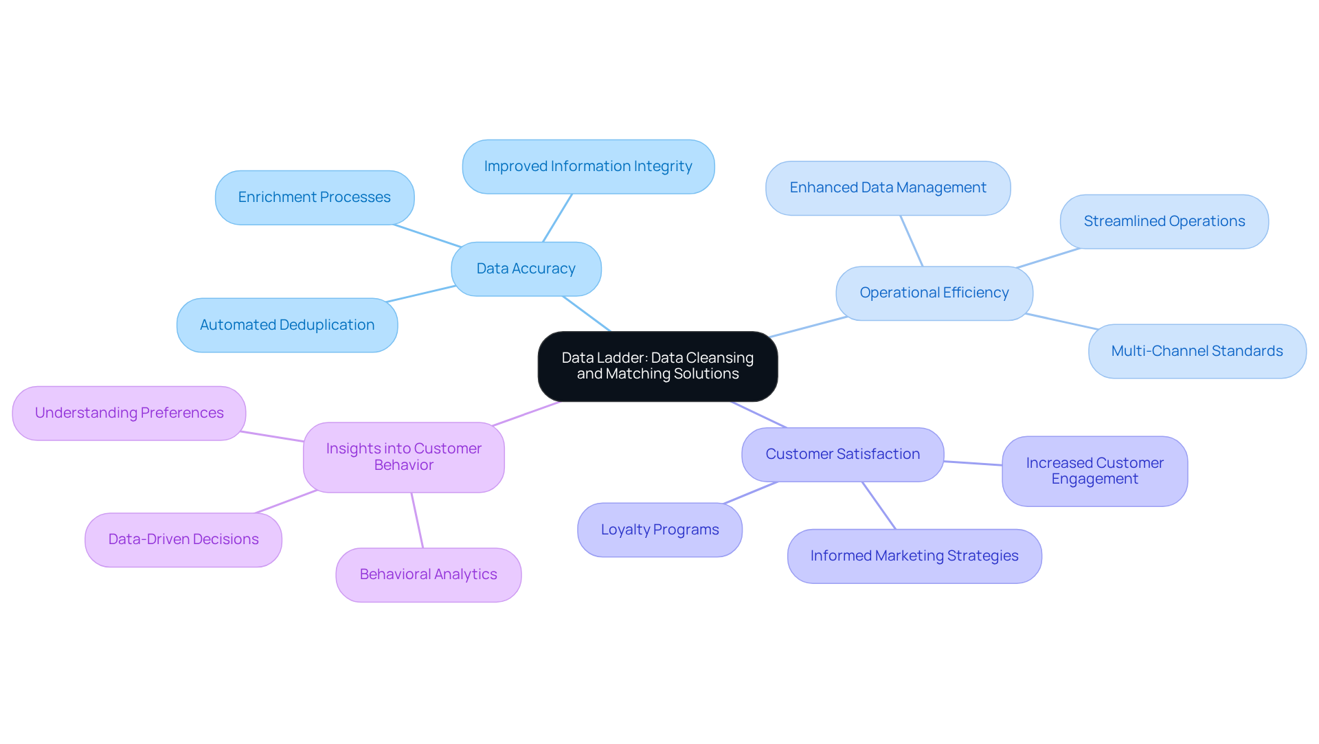 Start at the center with the main topic, then explore the branches to see how data cleansing impacts various aspects of retail operations and customer engagement. Start at the center with the main topic, then explore the branches to see how data cleansing impacts various aspects of retail operations and customer engagement.