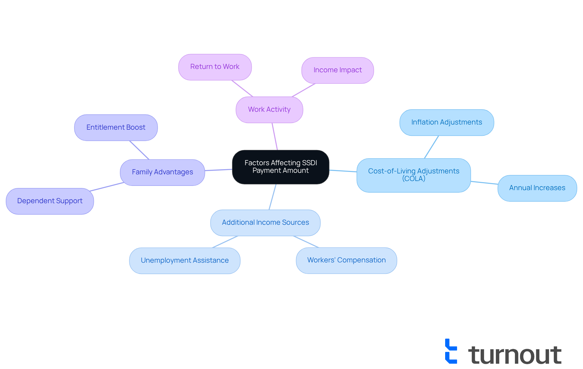 Start at the center with the main topic, then follow the branches to learn about each factor that can impact your SSDI payments. Each color-coded branch represents a different factor, making it easy to see how they relate to the overall amount you might receive. Start at the center with the main topic, then follow the branches to learn about each factor that can impact your SSDI payments. Each color-coded branch represents a different factor, making it easy to see how they relate to the overall amount you might receive.