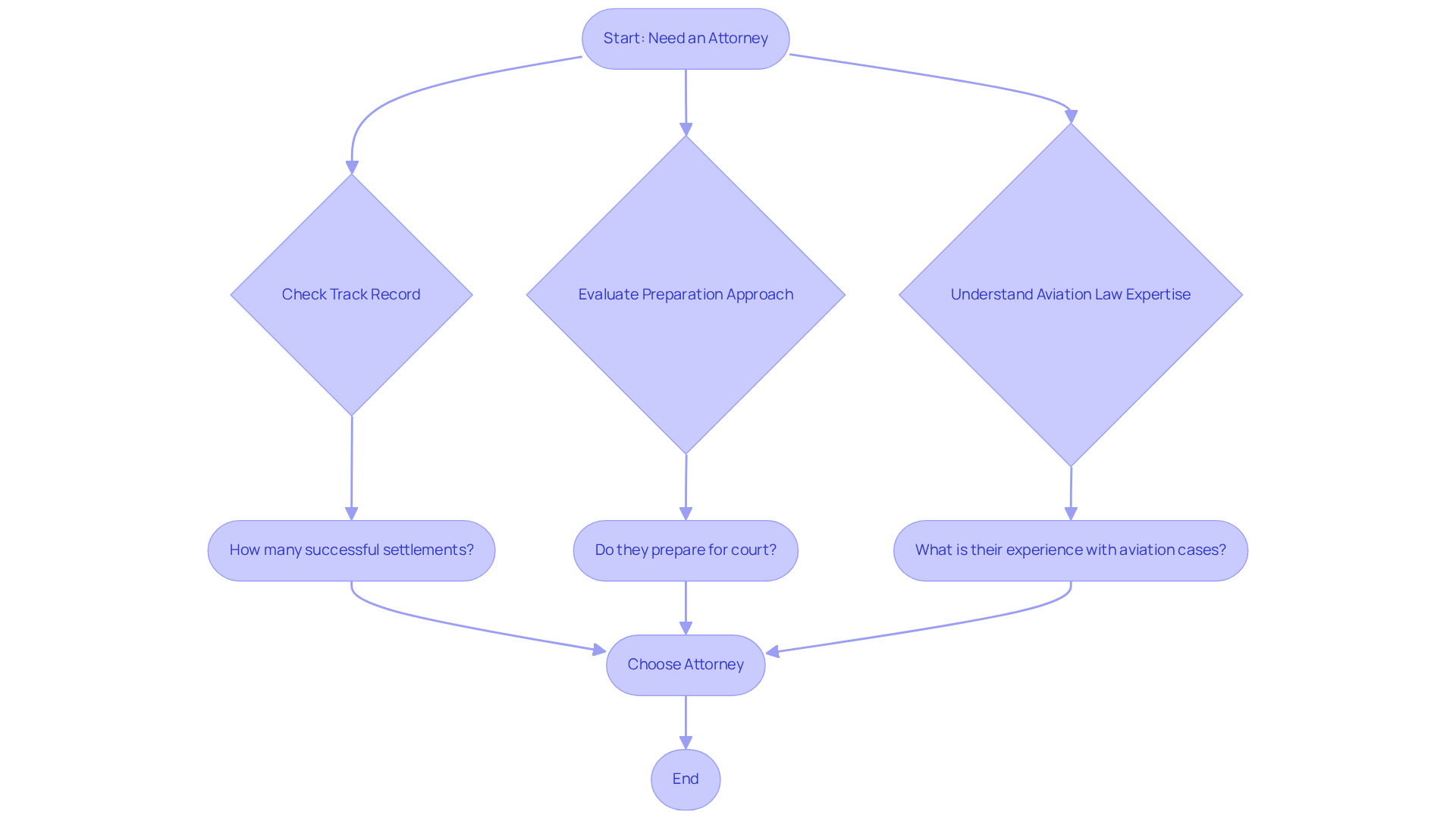 This flowchart guides you through the steps to find the right attorney. Start at the top and follow the arrows to see what to consider at each stage. Each box represents a key question or action to help you make an informed decision. This flowchart guides you through the steps to find the right attorney. Start at the top and follow the arrows to see what to consider at each stage. Each box represents a key question or action to help you make an informed decision.