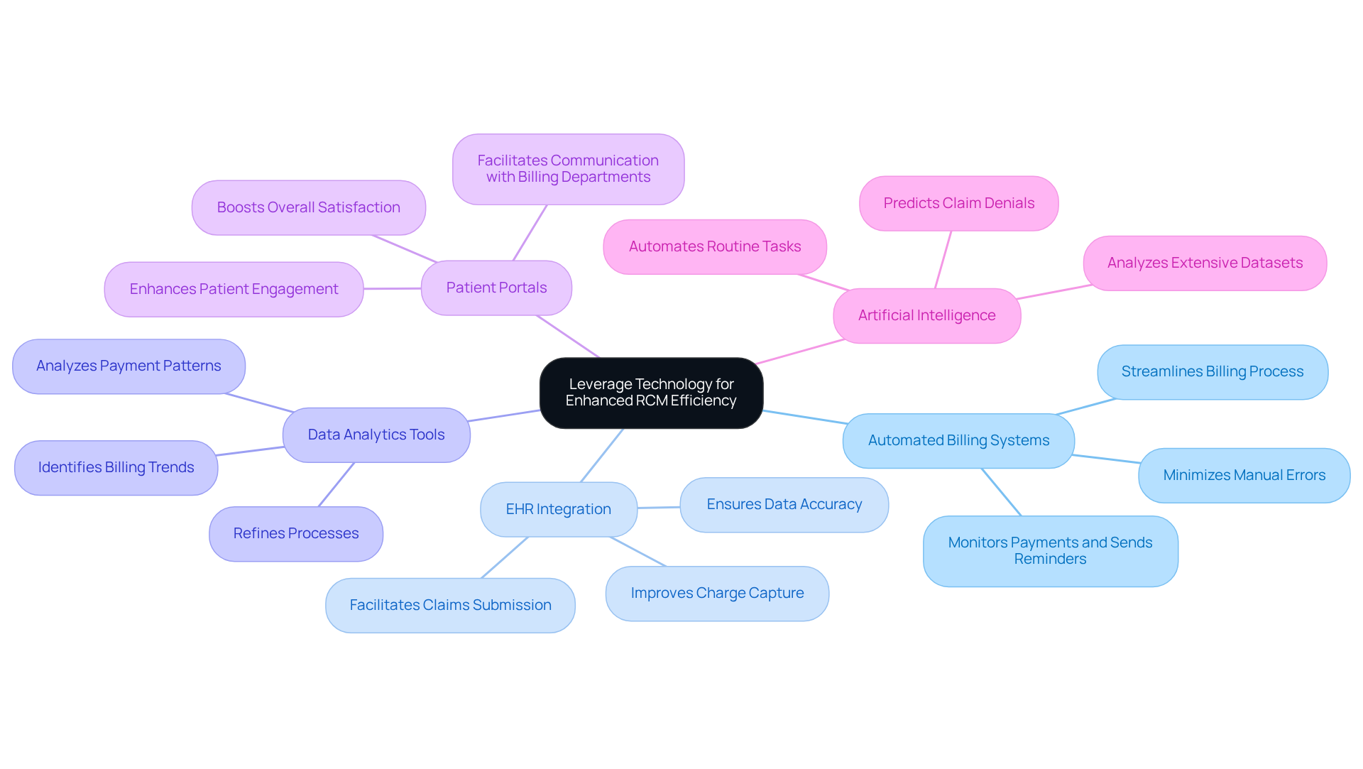 The central node represents the main goal of leveraging technology, while each branch shows a specific strategy. Explore each branch to understand how these technologies can improve revenue cycle management.
