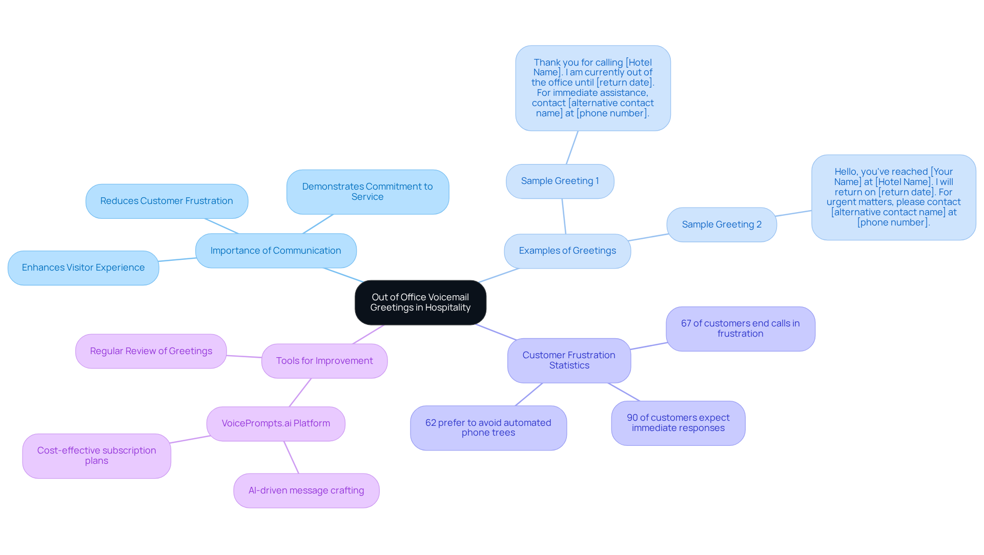This mindmap starts with the main topic in the center and branches out to show various aspects of voicemail greetings. Each branch highlights a different area, such as the importance of communication and examples of effective greetings.