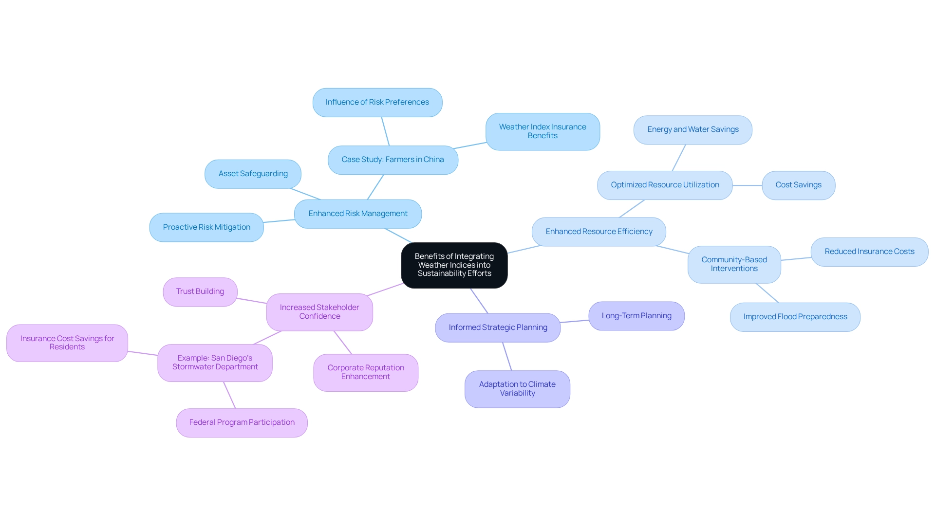 Each branch represents a specific benefit of integrating weather indices, with sub-branches providing examples and details related to each benefit.