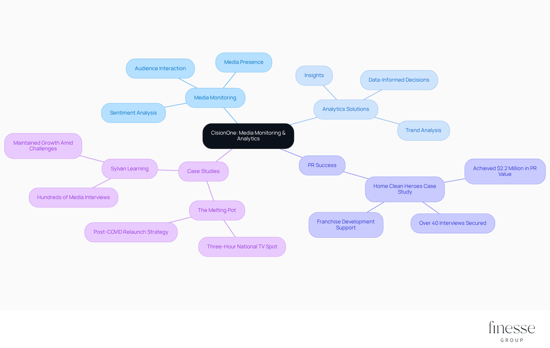 The central node represents CisionOne's solutions, while branches show how media monitoring and analytics contribute to PR success. The case study illustrates a real-world application of these concepts.
