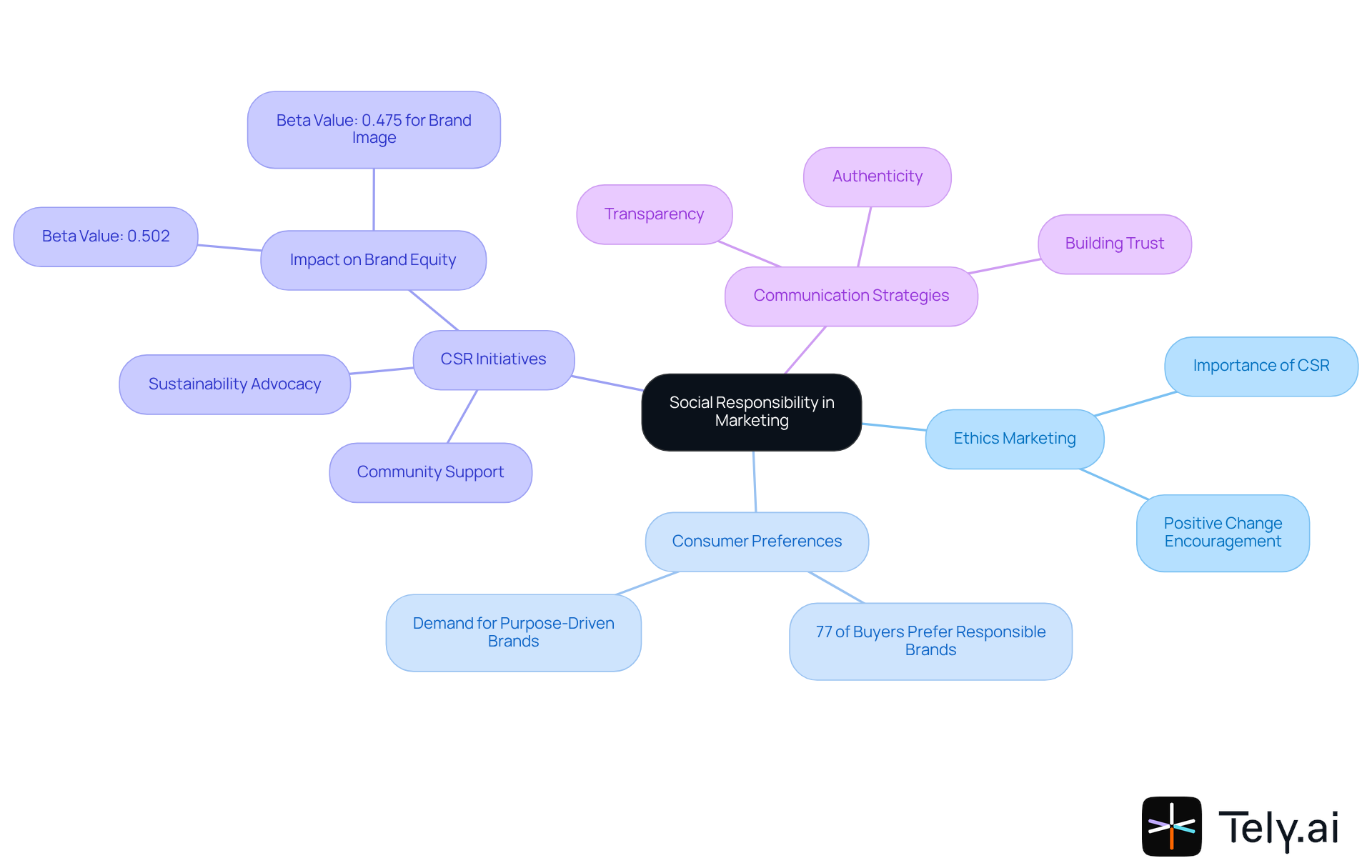 The center shows the main focus on social responsibility in marketing. Each branch explores different aspects like consumer behavior and communication strategies, helping you see how they connect to the overall theme.