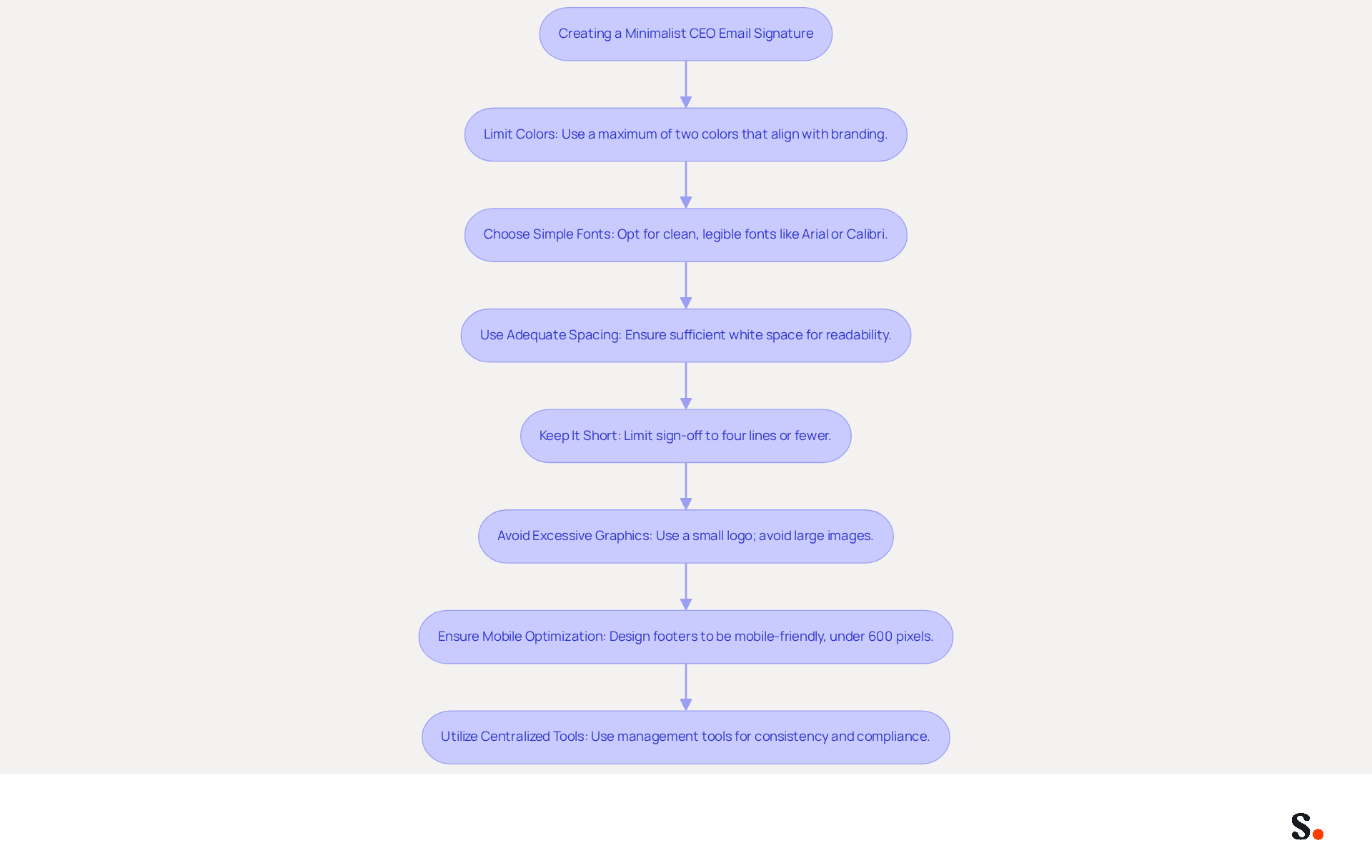 Each box represents a guideline for designing an effective email signature. Follow the arrows to see how each step builds on the previous one, leading to a professional and clear signature.
