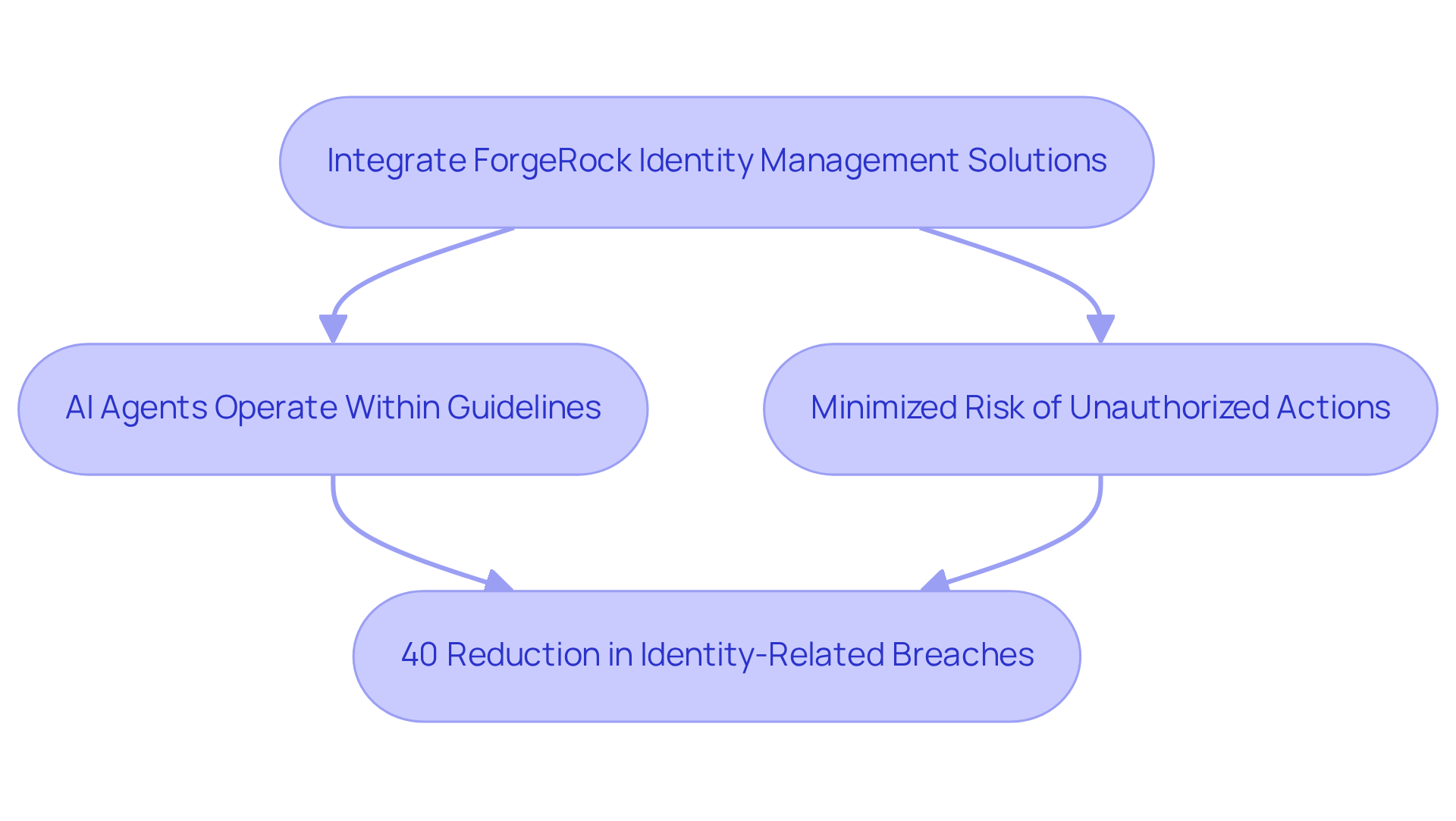 Follow the arrows to see how integrating ForgeRock's solutions leads to safer operations for AI agents and a significant drop in data breaches.