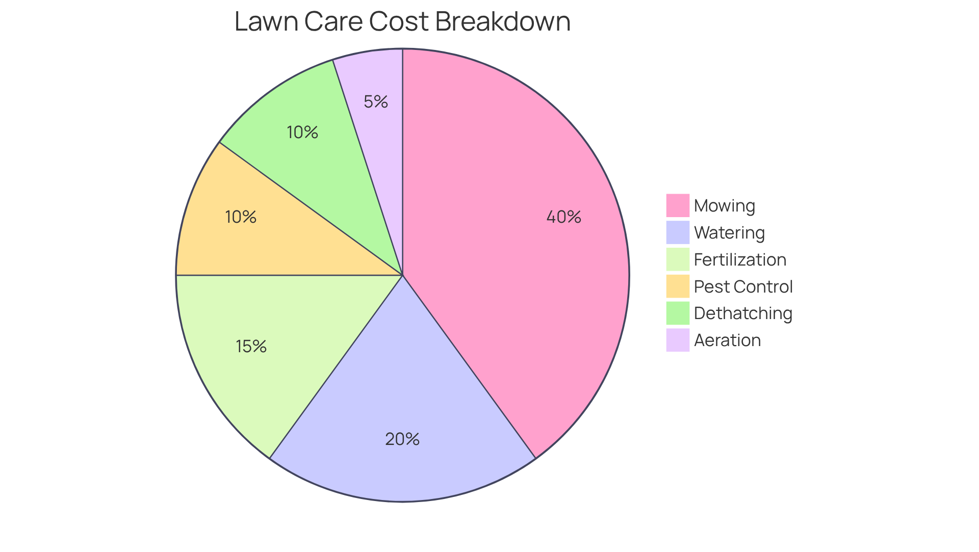 Each segment of the pie chart shows how much of the total lawn care cost is spent on different maintenance tasks. The larger the segment, the more significant the expense for that task.
