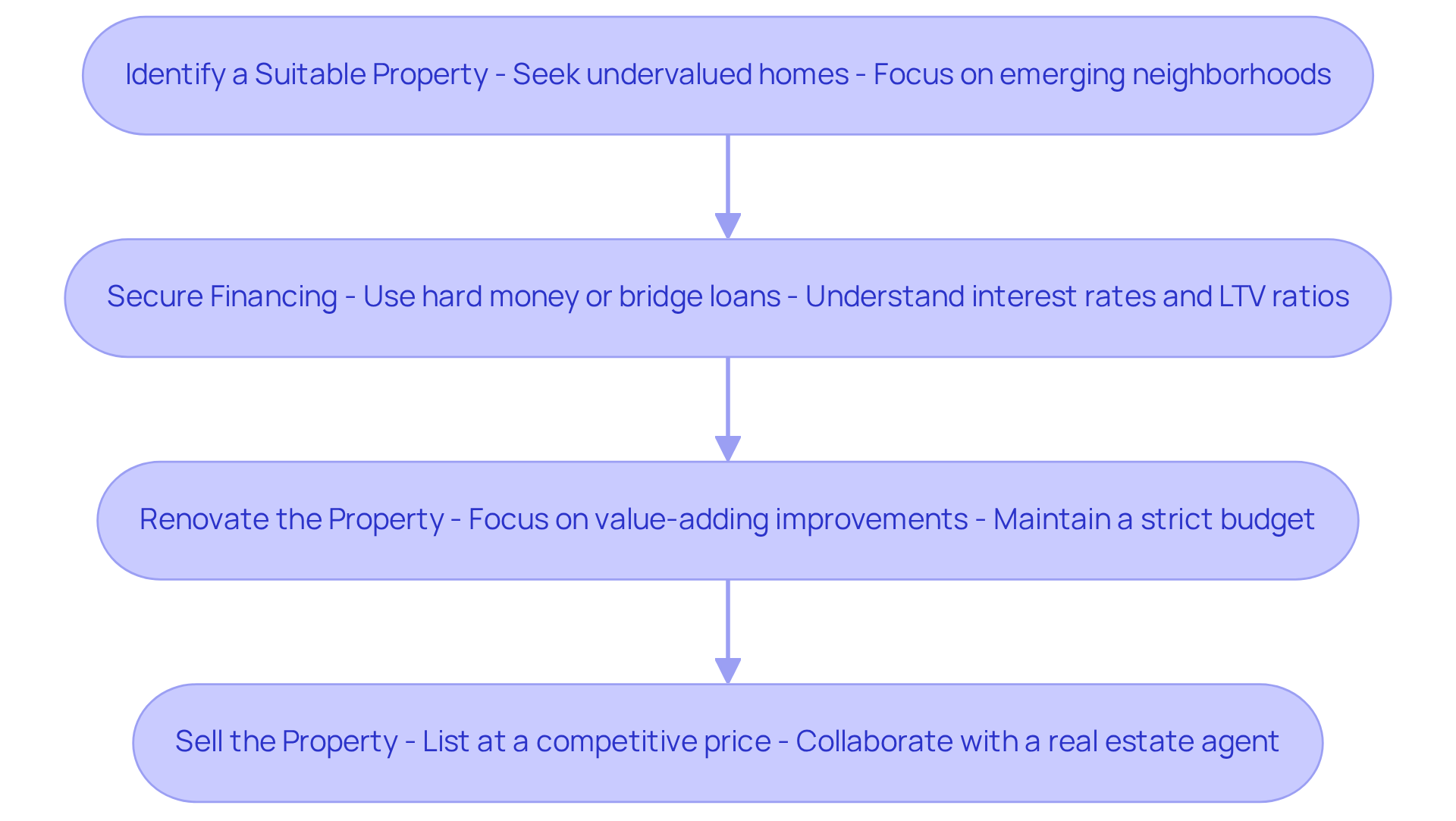Follow the arrows to see the steps involved in flipping a house. Each box shows what you need to do at that stage, helping you understand how to navigate the process effectively.