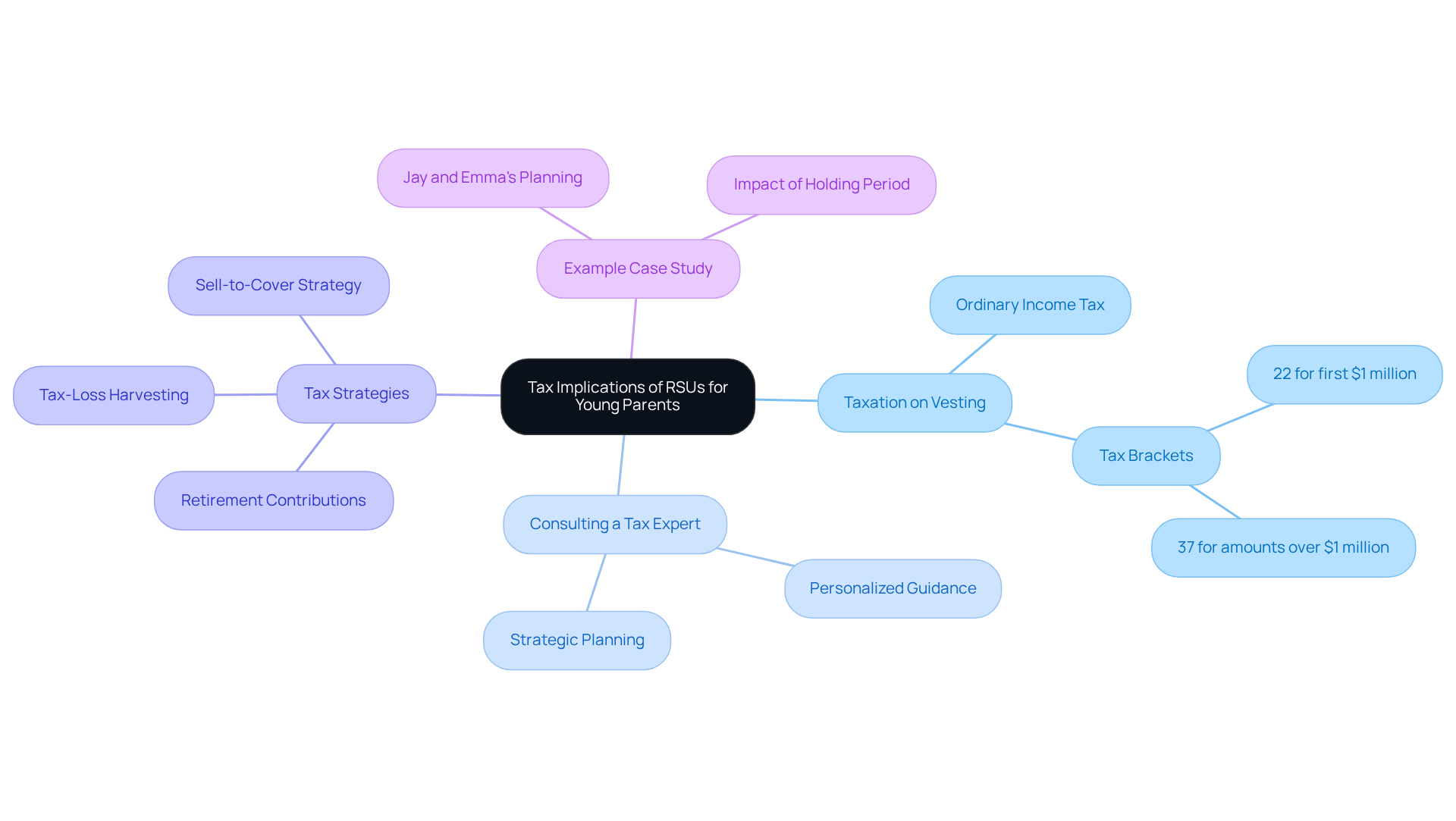 The center shows the main topic, with branches representing different aspects. Each color-coded branch helps you see how tax implications, strategies, and expert guidance connect to the overall topic, making it easier to digest complex information.