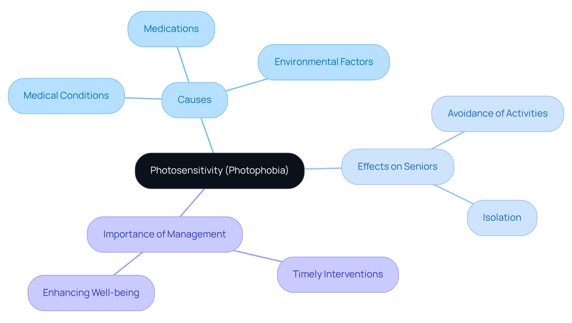 The central node represents photosensitivity, with branches showing its causes, effects, and why managing it is crucial for seniors' quality of life. The central node represents photosensitivity, with branches showing its causes, effects, and why managing it is crucial for seniors' quality of life.