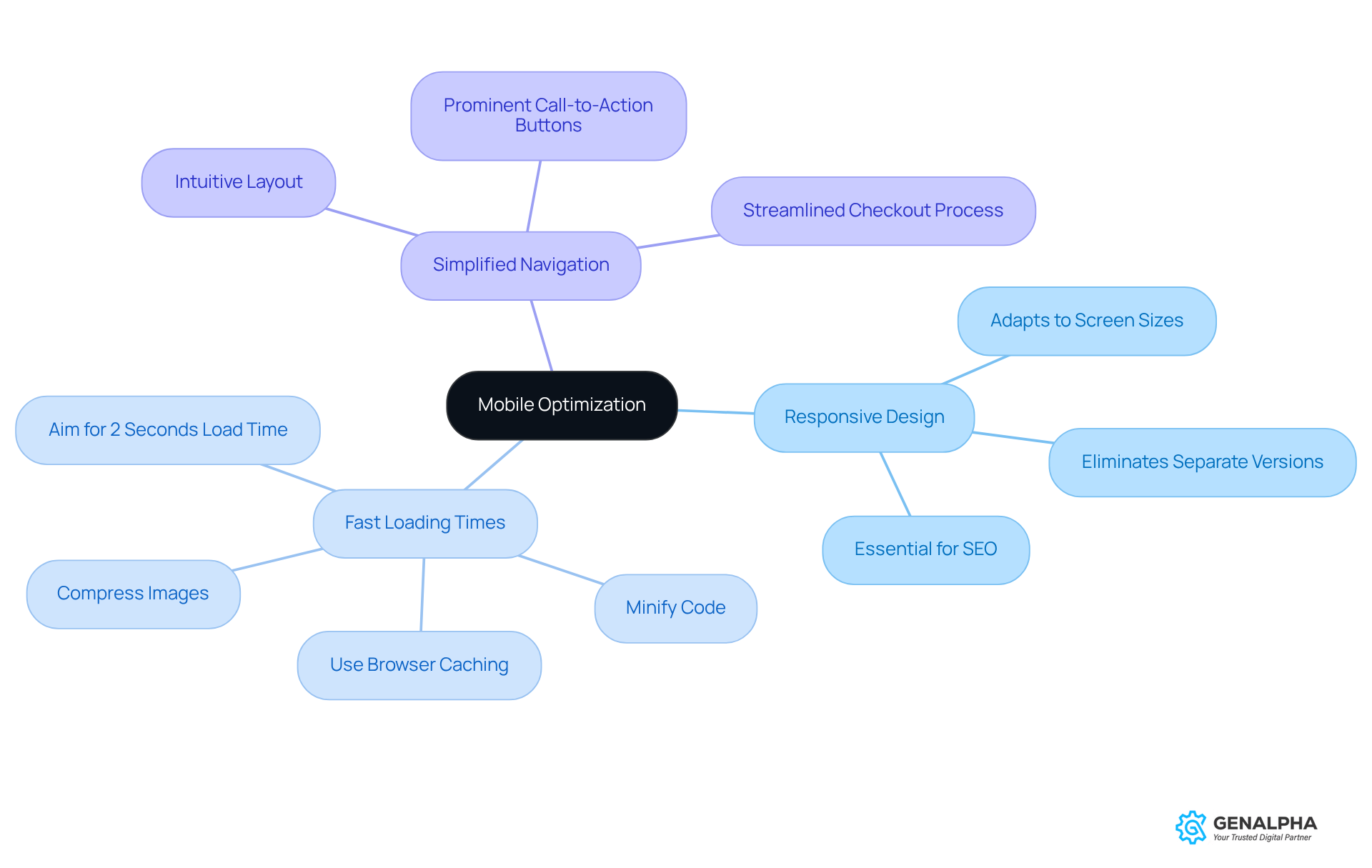 The center shows the main focus of mobile optimization, and the branches illustrate key strategies that can enhance user experience. Each strategy is a pathway to making your e-commerce platform more effective on mobile devices.