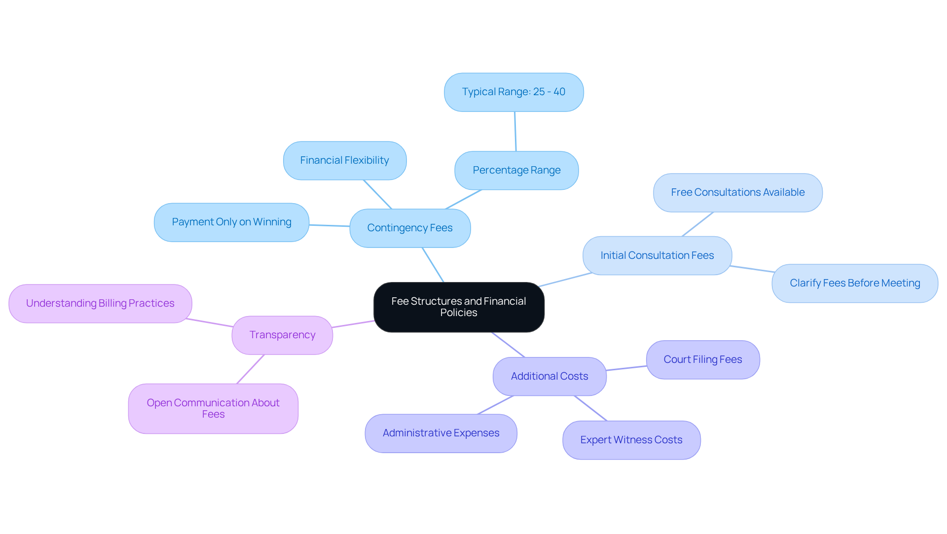 The center represents the main topic of fee structures. Each branch shows a different aspect of financial policies, with further details provided in the sub-branches. This layout helps you see how each point relates to the overall understanding of hiring a lawyer.
