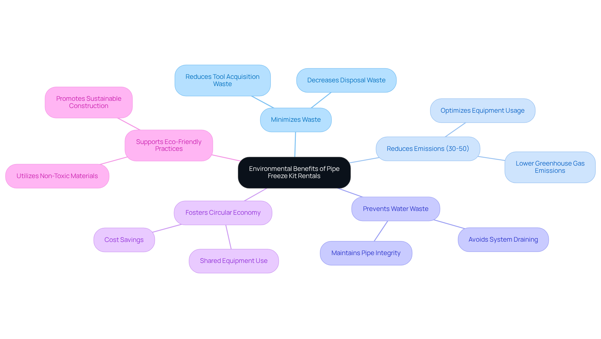 The center represents the main idea of enhancing sustainability through rentals, while the branches show various benefits and statistics connected to this approach — follow the branches to see how each point relates to the overall goal of environmental protection.