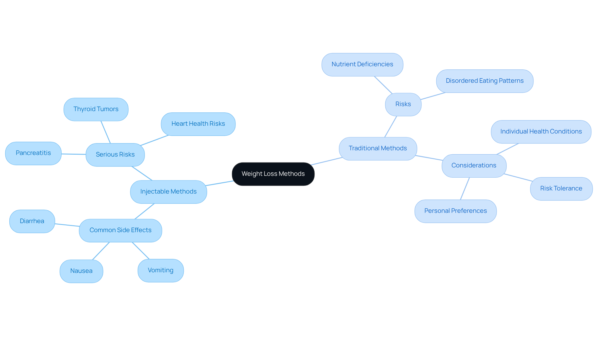 The central node represents the overall topic of weight loss methods. The branches show the two main approaches, with further details on their side effects and considerations. This helps you see the pros and cons of each method at a glance.
