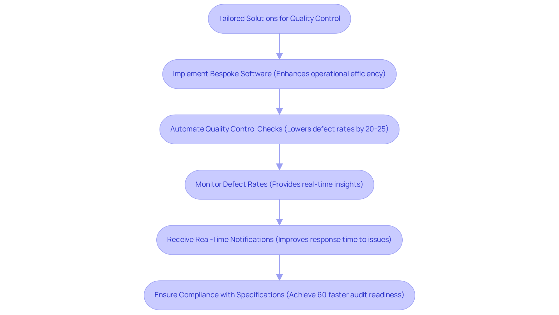 This flowchart shows the steps to enhance quality control in manufacturing. Each box represents a key action, and the arrows indicate the flow from one step to the next. Follow the path to see how tailored solutions lead to better quality management and operational success.
