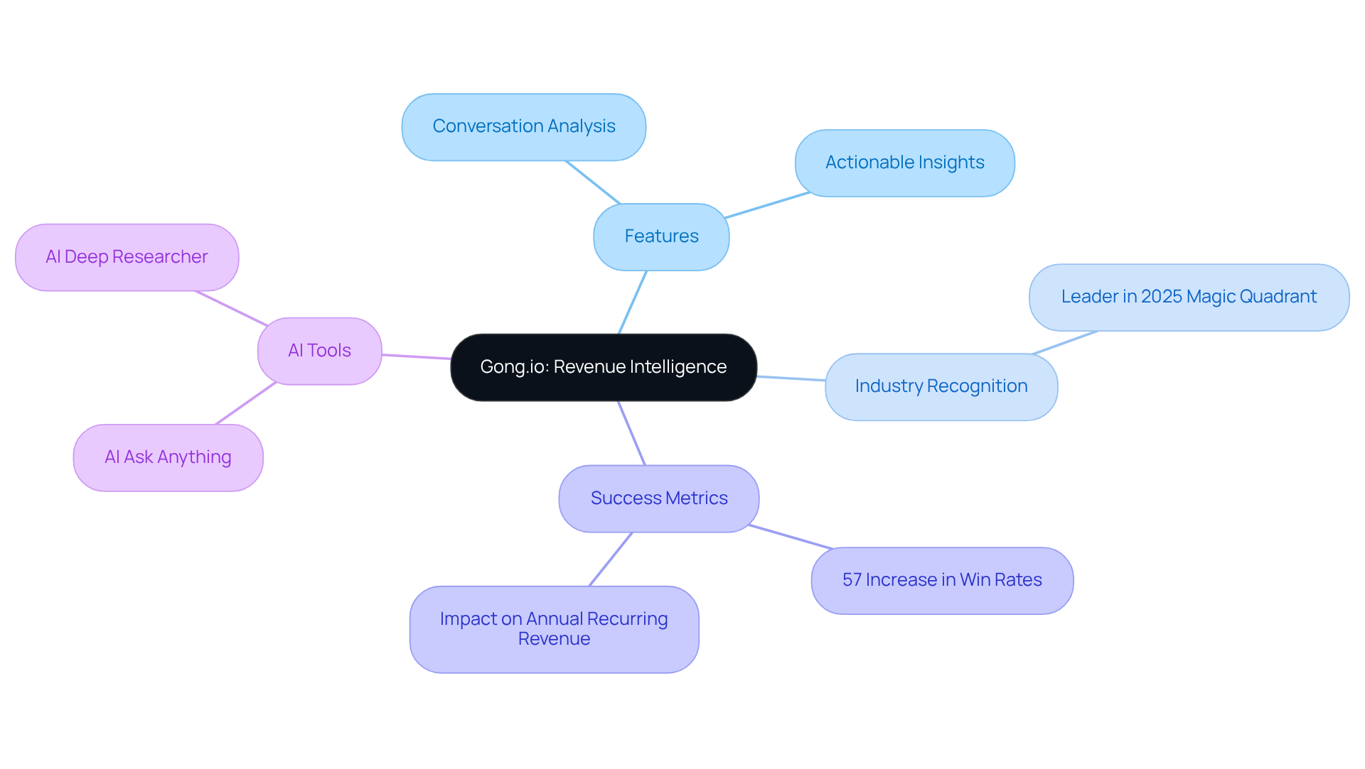 The central node represents Gong.io, and the branches show its key features, recognition, success stories, and AI tools. Each branch helps you understand how Gong.io contributes to sales success in healthcare.