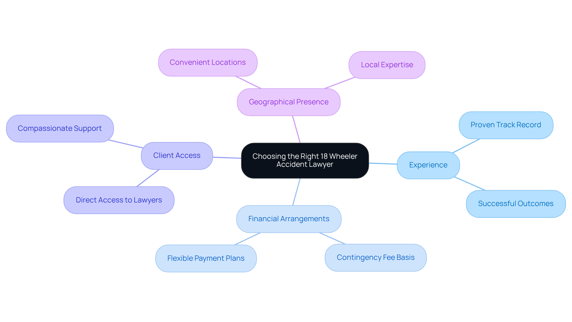The central node represents the main decision of selecting a lawyer, while the branches show important factors to consider. Each color-coded branch helps you quickly identify different aspects of the decision-making process.
