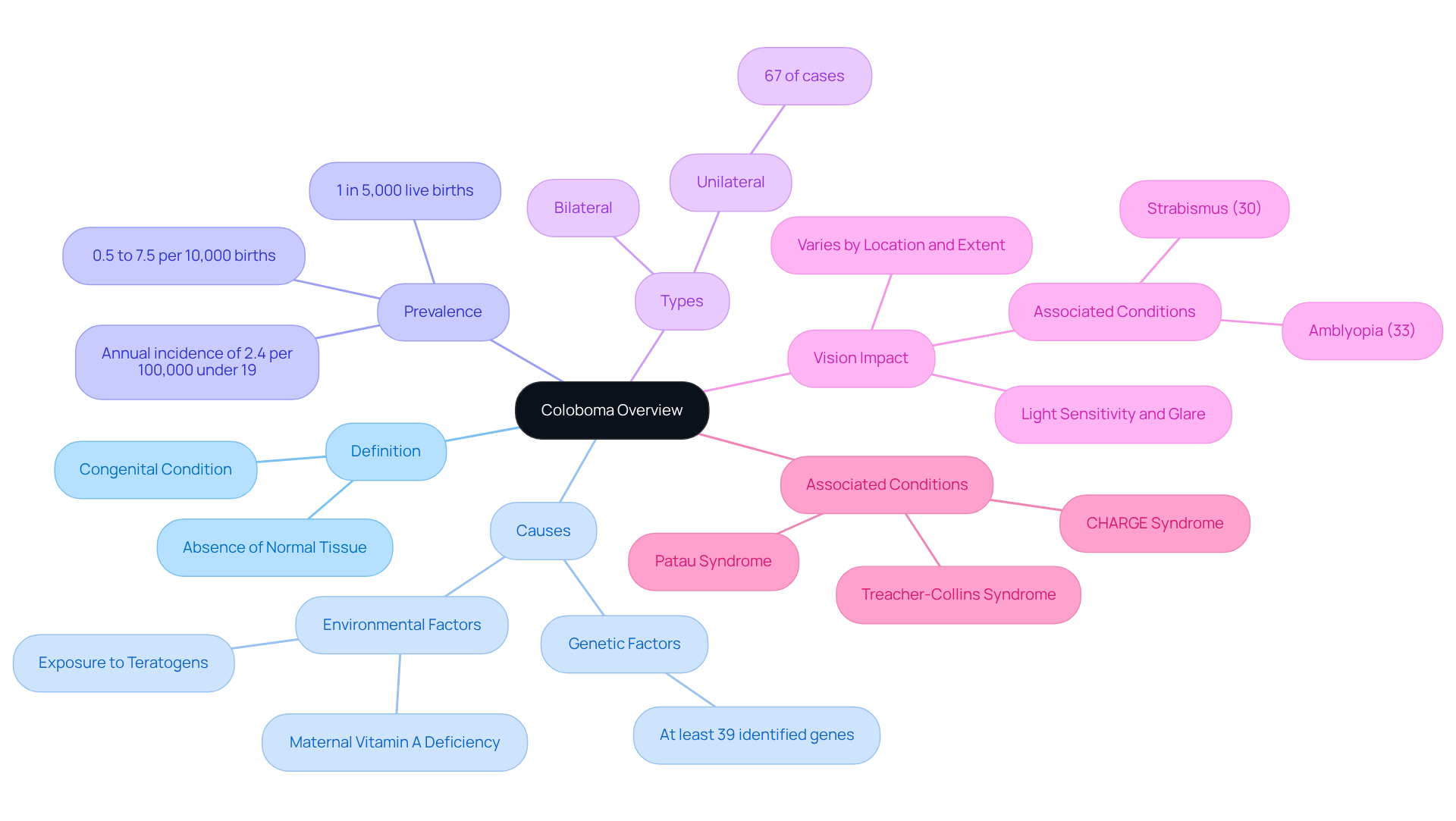 Start at the center with the main topic of coloboma, then follow the branches to explore its definition, effects, statistical information, and related conditions. Each branch provides a different aspect of the condition, helping to visualize the overall picture.