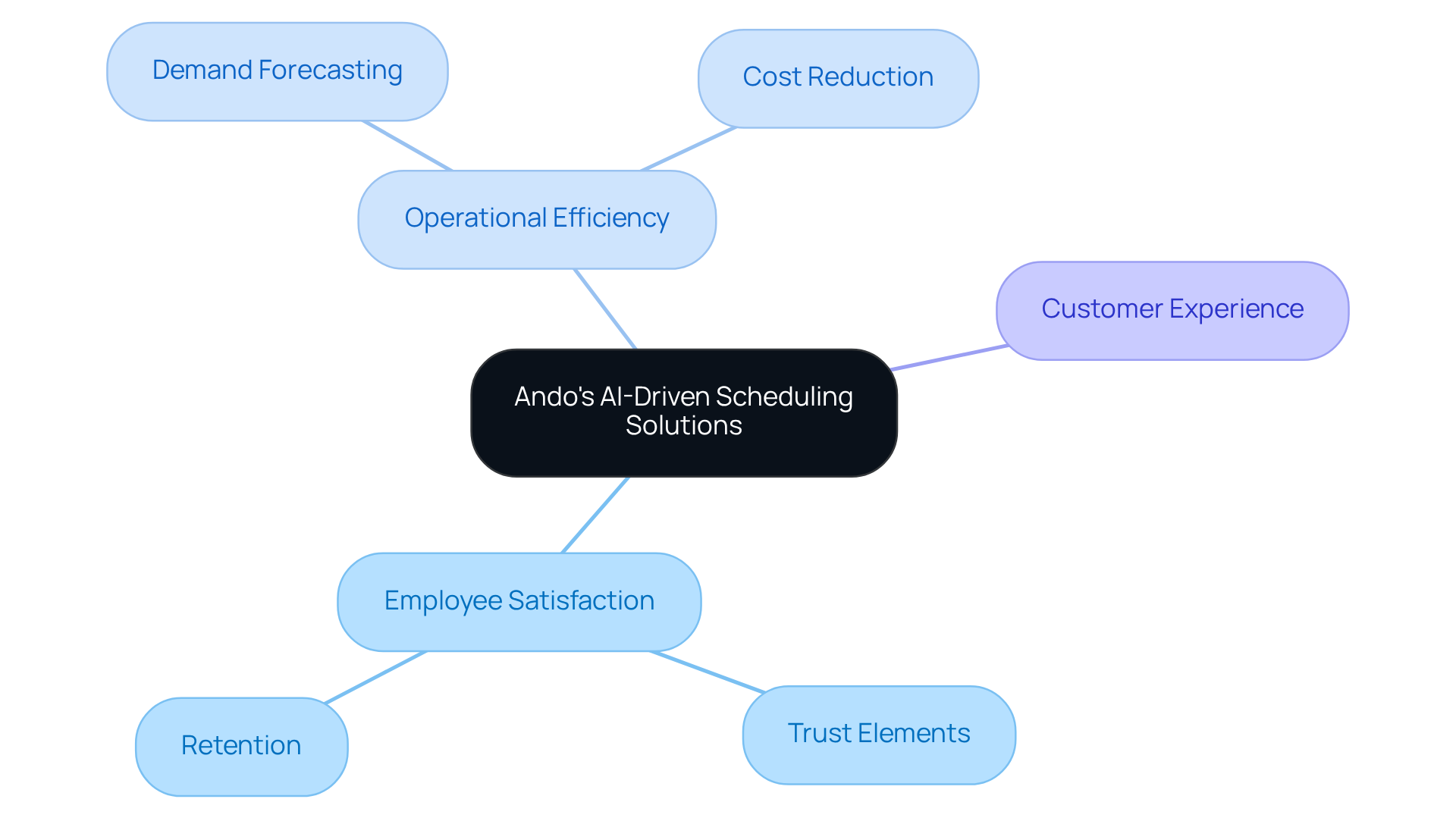 The center represents Ando's scheduling solutions, with branches showing how they enhance employee satisfaction, operational efficiency, and customer experience. Each branch breaks down into specific benefits or features.