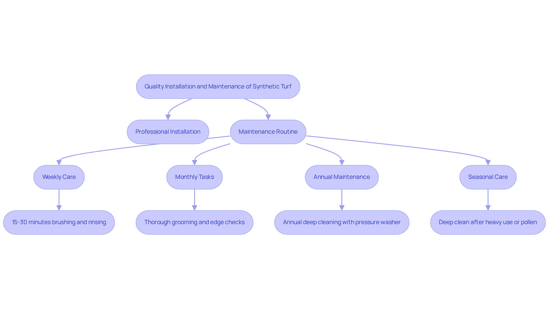 This flowchart outlines the steps for installing and maintaining synthetic turf. Follow the arrows to see how each task connects, from professional installation to weekly and seasonal care routines. This flowchart outlines the steps for installing and maintaining synthetic turf. Follow the arrows to see how each task connects, from professional installation to weekly and seasonal care routines.