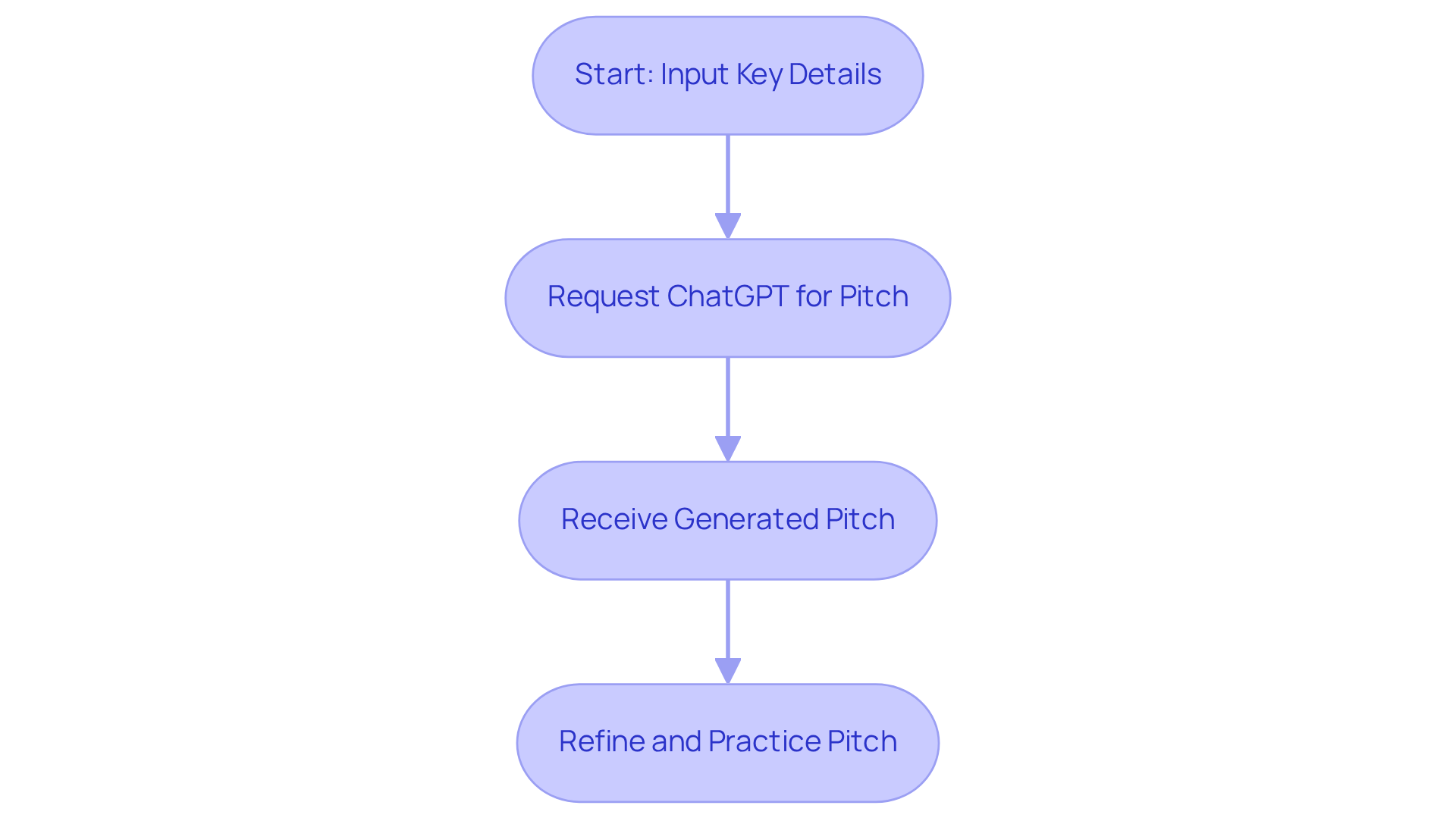 Follow the arrows to see how to create your personal pitch. Start by inputting your details, then request a pitch from ChatGPT, and finally refine it for practice. Follow the arrows to see how to create your personal pitch. Start by inputting your details, then request a pitch from ChatGPT, and finally refine it for practice.