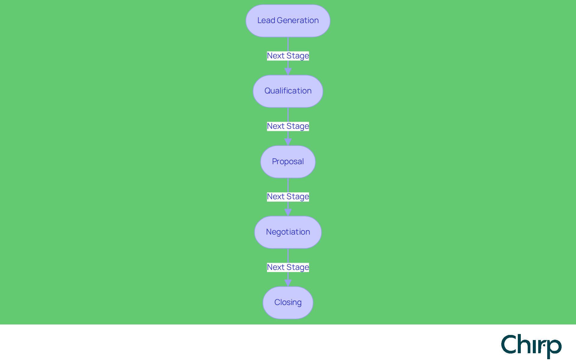 Each box represents a step in the sales process. Follow the arrows to see how potential customers move through the pipeline, from identifying leads to closing deals. This flowchart helps visualize the journey and highlights the importance of each stage in achieving successful sales.