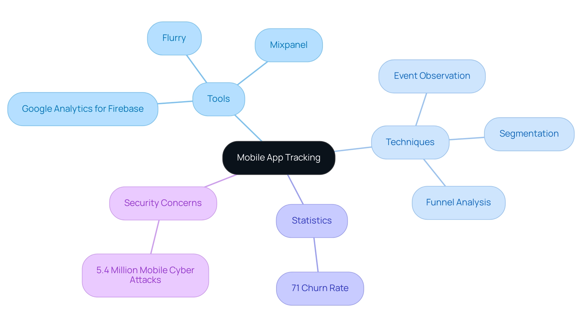 The central node represents mobile app tracking, with branches indicating tools, techniques, statistics, and security concerns.