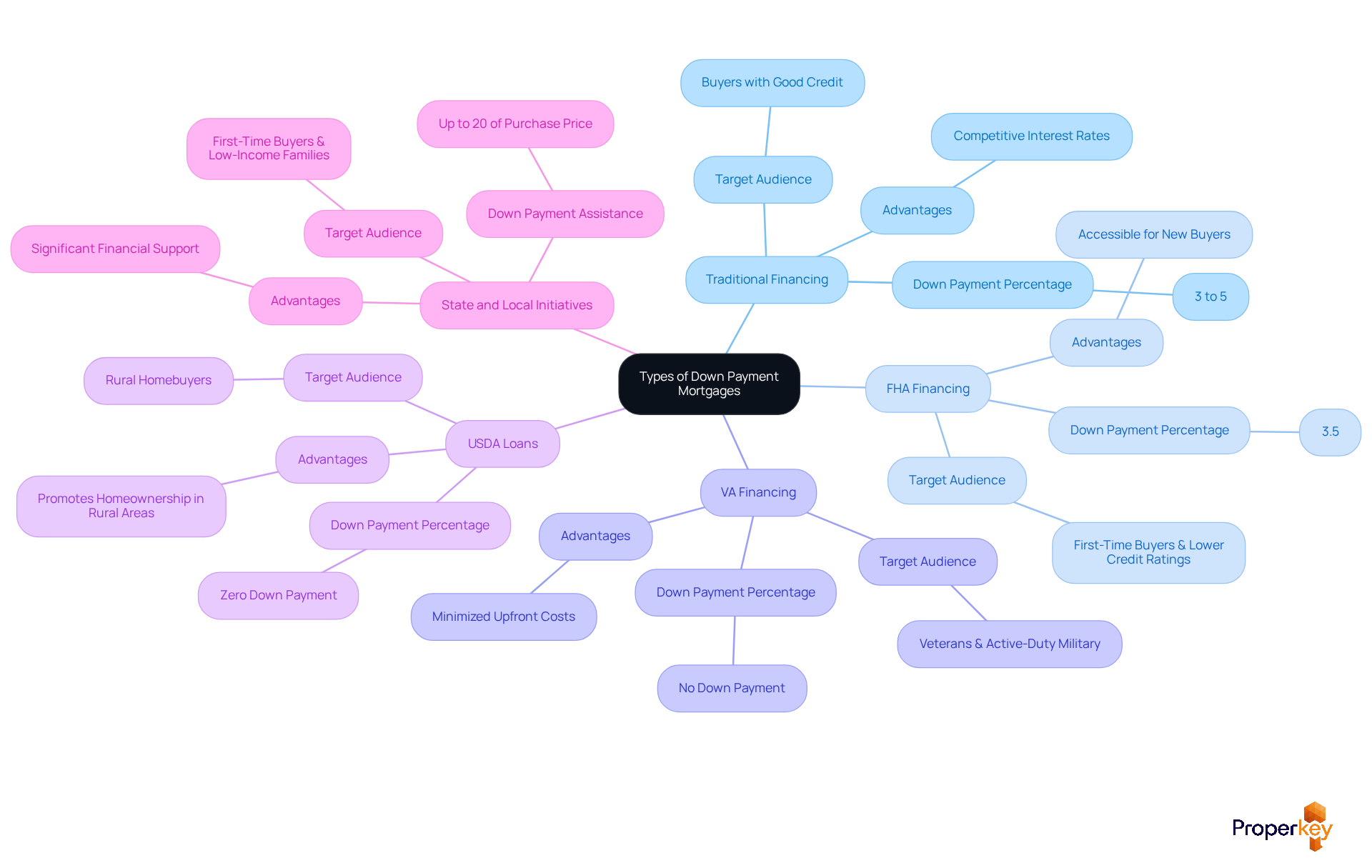 This mindmap starts with the main topic of down payment mortgages at the center. Each branch represents a different type of mortgage, and the sub-branches provide important details about each type, such as who it's for and what the requirements are. This visual helps you quickly understand the different options available. This mindmap starts with the main topic of down payment mortgages at the center. Each branch represents a different type of mortgage, and the sub-branches provide important details about each type, such as who it's for and what the requirements are. This visual helps you quickly understand the different options available.